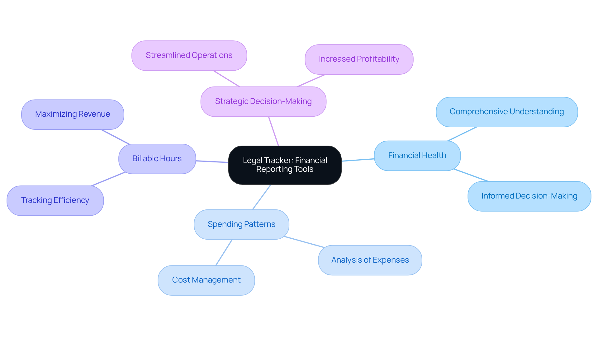 The central node represents the main topic, while the branches show key areas of focus. Each sub-branch provides additional insights, illustrating how financial reporting tools contribute to better decision-making and operational efficiency.