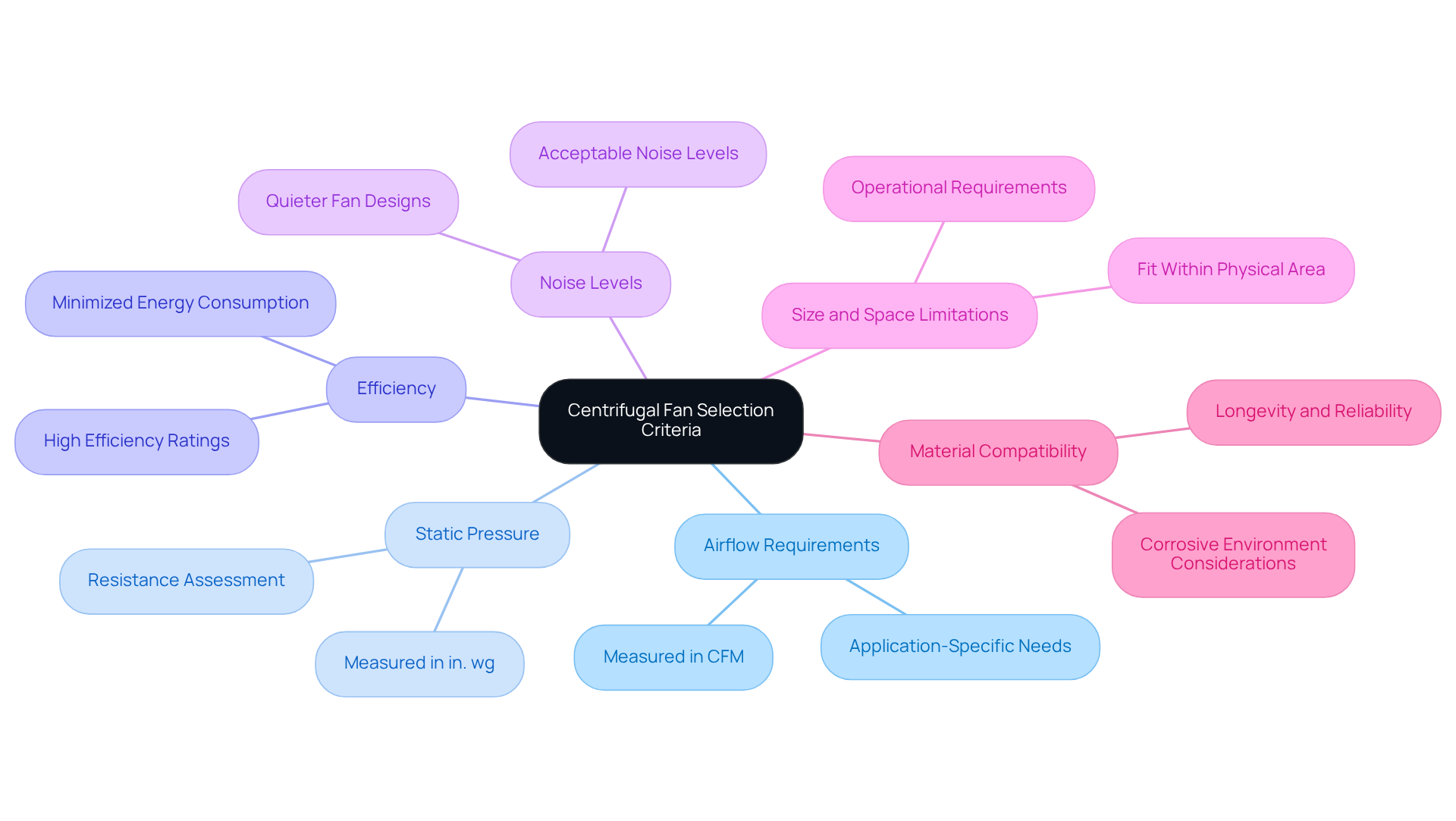The central circle highlights the main goal of selecting a fan, while each branch points to specific criteria to consider. Explore each criterion to understand its importance in the selection process.