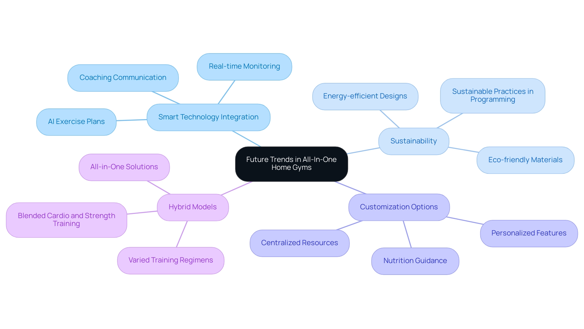 The central node represents the overall trends, with branches showing individual trends and sub-branches detailing specific features or implications of each trend.