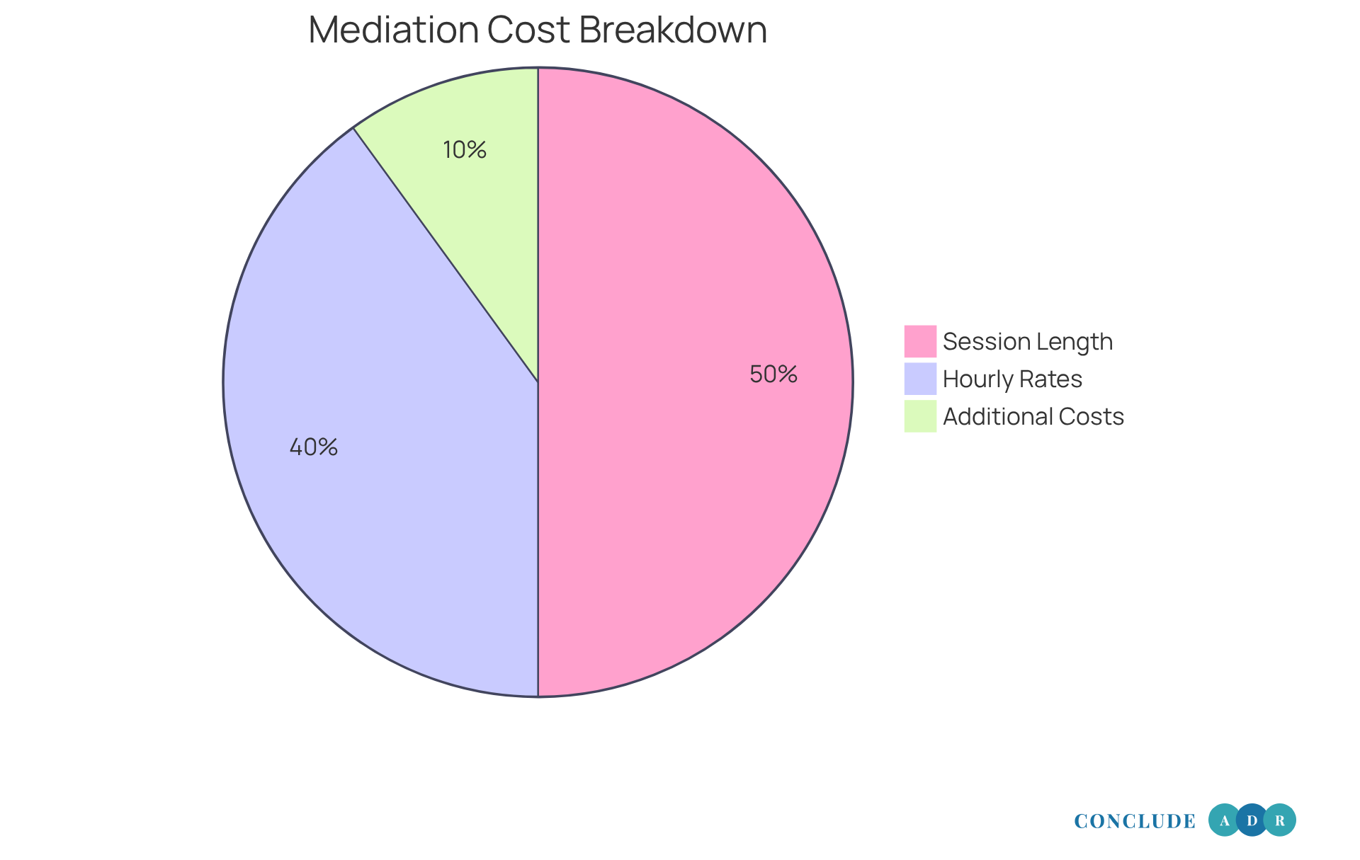 Each segment of the pie chart shows how much each cost category contributes to the total mediation expenses. The larger the segment, the more significant that cost is in the overall budget.