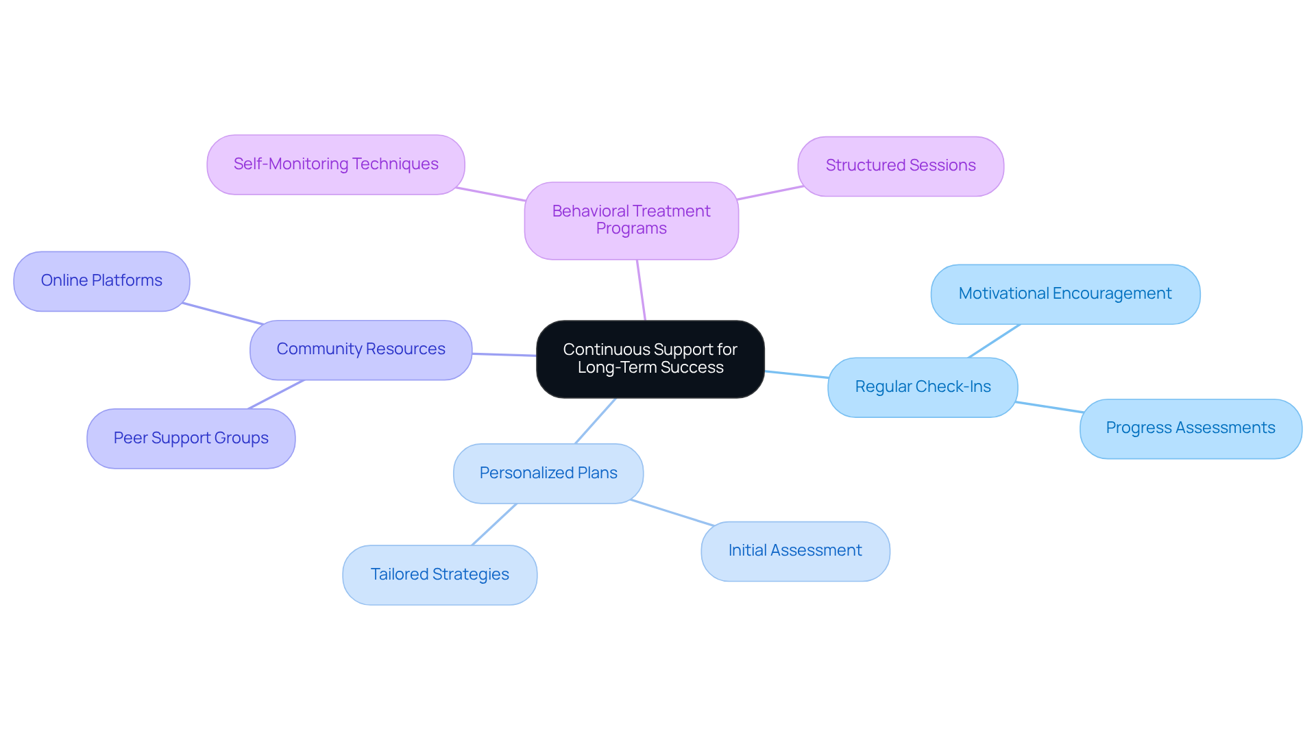 The central idea represents the importance of continuous support in weight loss. Each branch shows different aspects of this support, and the sub-branches detail specific actions or benefits that contribute to long-term success. Follow the branches to see how each part connects to the overall goal.