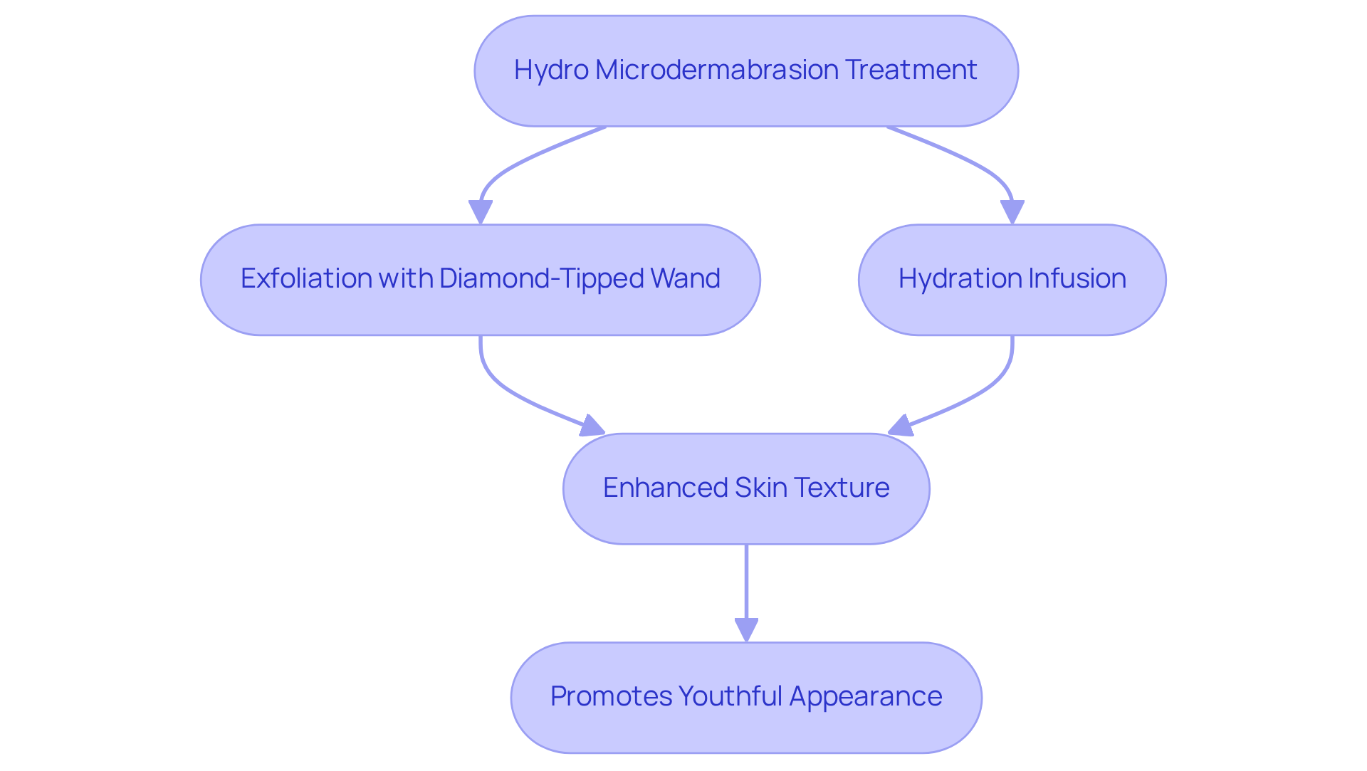 Follow the arrows to see how hydro microdermabrasion works — from the treatment itself to the steps of exfoliating and hydrating, leading to smoother, more youthful skin.