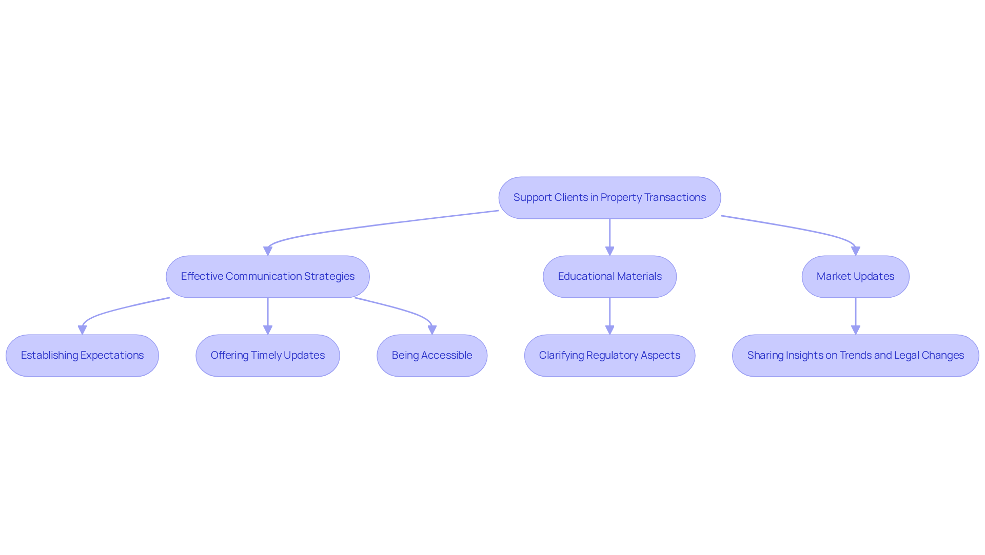 This flowchart outlines how legal professionals can support clients during property transactions. Each box represents a key strategy or component, and the arrows show how they connect to the overall goal of enhancing client involvement and satisfaction.