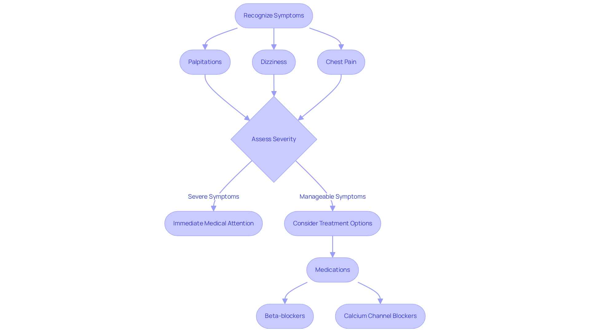 Follow the flow from recognizing symptoms to assessing severity and considering treatment options. Each step guides caregivers on how to respond effectively to AFib with RVR.