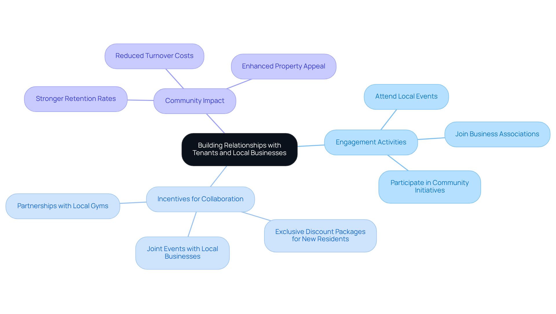 The central node represents the main goal of building relationships. Each branch shows different strategies and actions that contribute to this goal, helping you see how they connect and support each other. The central node represents the main goal of building relationships. Each branch shows different strategies and actions that contribute to this goal, helping you see how they connect and support each other.