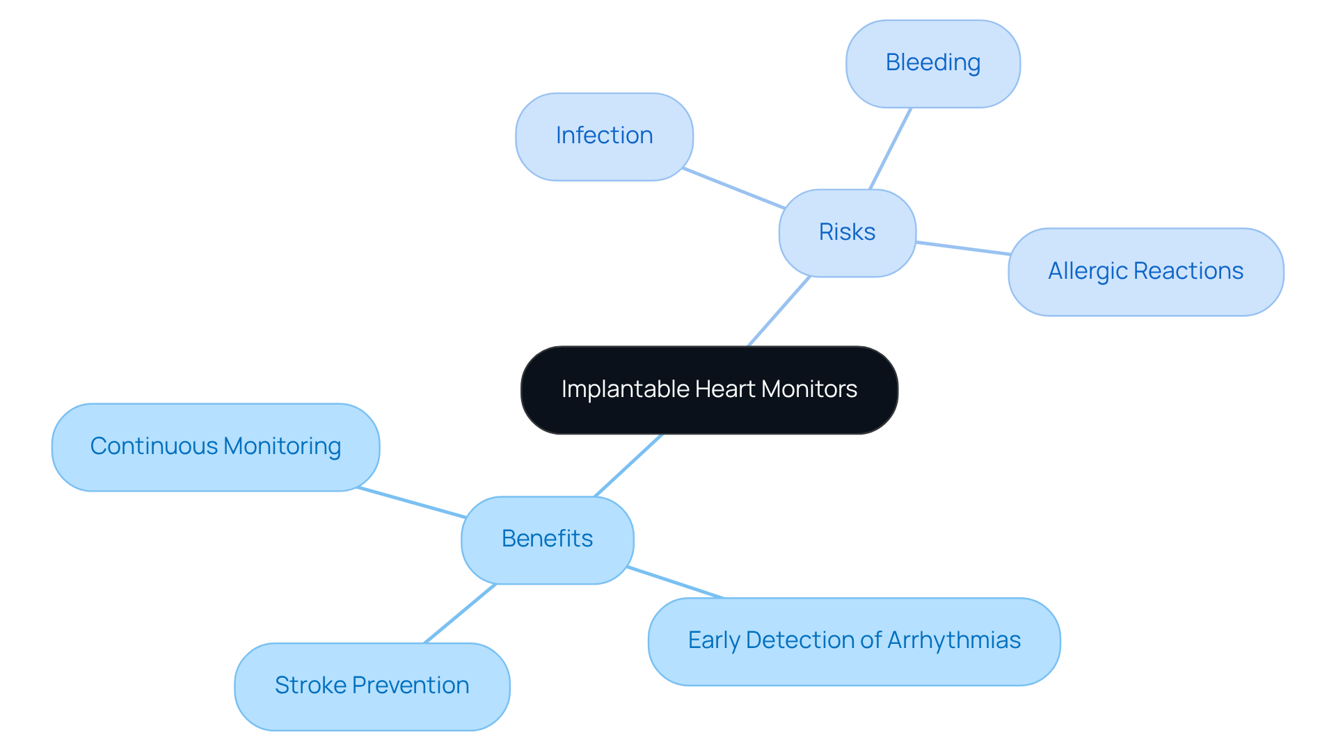 The central node represents the heart monitor, with branches showing the positive impacts and potential risks. Each branch helps you understand the trade-offs involved in using this technology.