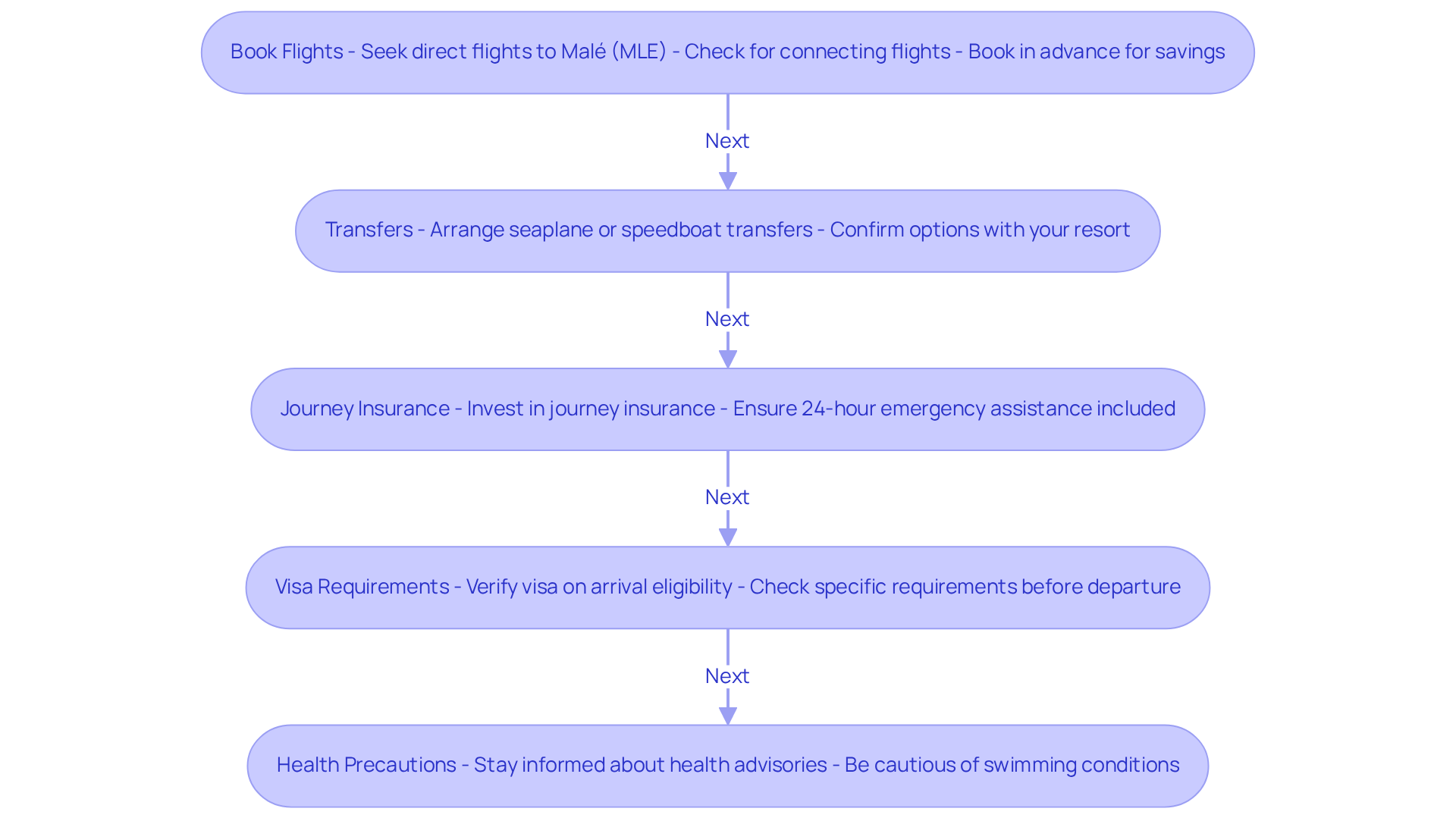 Each box represents an important step in planning your trip. Follow the arrows to see the order in which you should tackle these tasks for a smooth travel experience. Each box represents an important step in planning your trip. Follow the arrows to see the order in which you should tackle these tasks for a smooth travel experience.