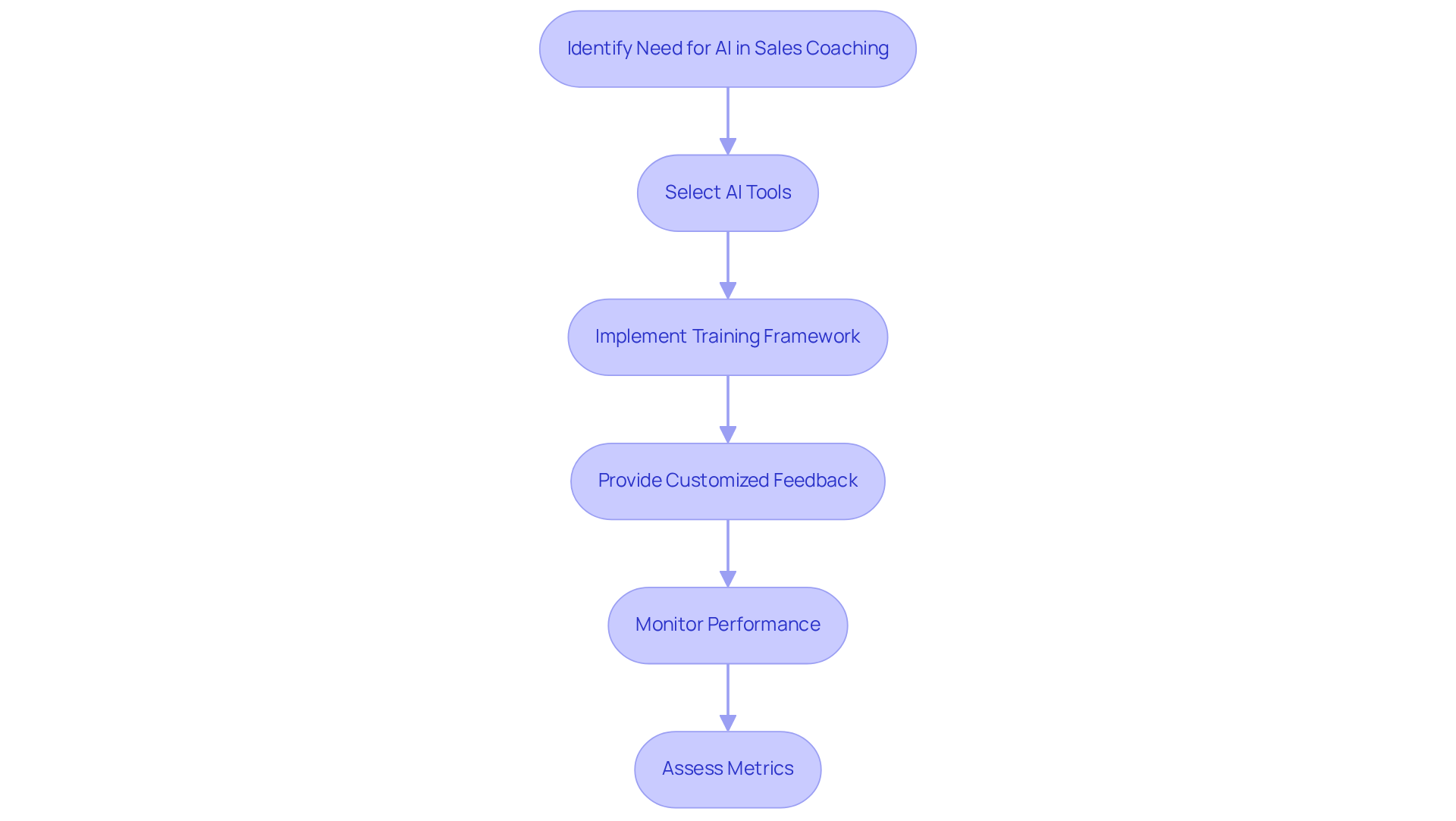 This flowchart shows the steps to effectively integrate AI tools like Seismic Learning into sales coaching. Each box represents a key step in the process, guiding teams on how to enhance their coaching effectiveness and track performance.