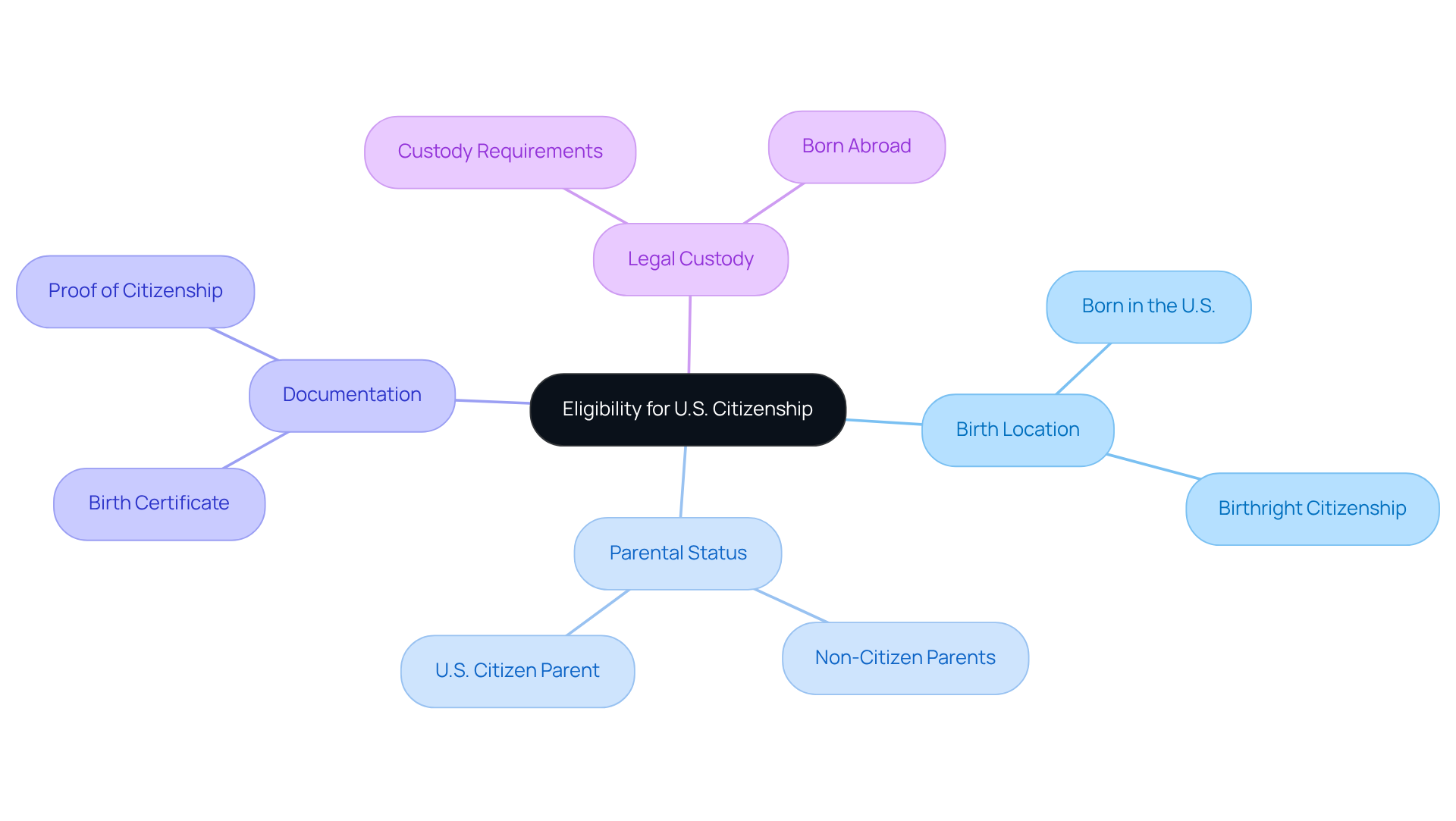 This mindmap shows the key points to determine if your child is eligible for U.S. citizenship. Start at the center and follow the branches to see the different criteria that need to be met.