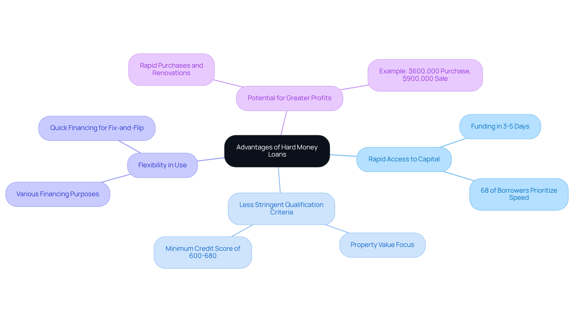 This mindmap shows the key benefits of hard money loans. Start at the center with the main idea, then follow the branches to explore each advantage and its details. Each color represents a different benefit, making it easy to see how they connect to the central theme.