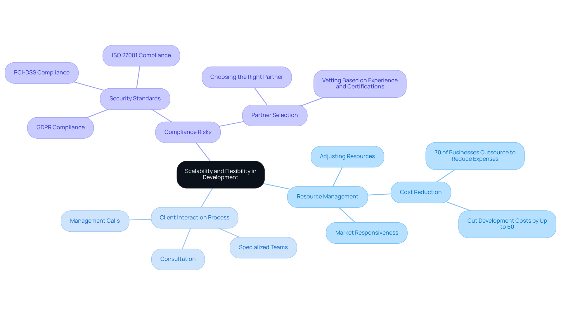 The central node represents the main theme, while branches show key areas related to scalability and flexibility. Each sub-branch provides more detail on specific aspects, helping you understand how they connect and contribute to the overall strategy.