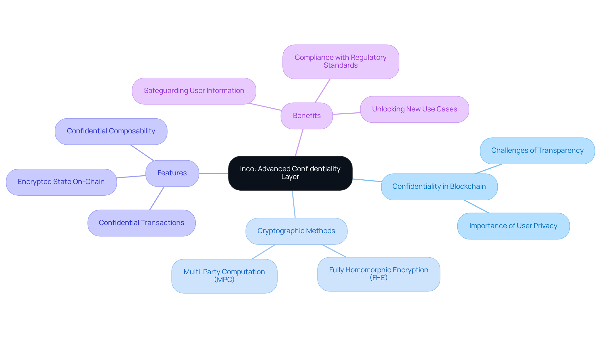 The central node represents the Inco solution, with branches representing key aspects of its functionality and importance in the blockchain ecosystem. Explore each branch to understand how Inco enhances confidentiality. The central node represents the Inco solution, with branches representing key aspects of its functionality and importance in the blockchain ecosystem. Explore each branch to understand how Inco enhances confidentiality.