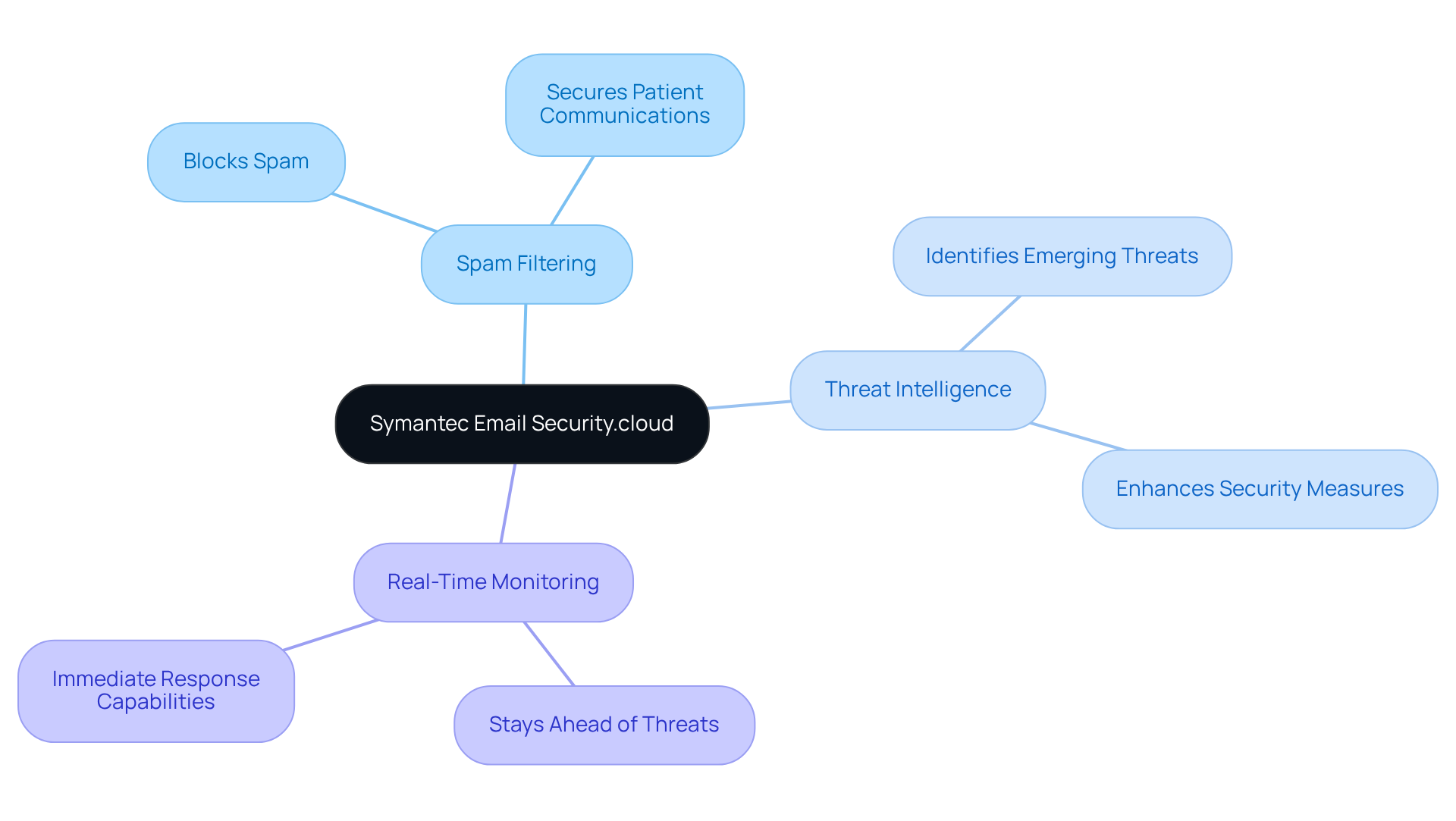 The center represents the email security solution, while the branches show its key features and benefits. Each branch connects to specific advantages, illustrating how they work together to protect sensitive communications in healthcare.
