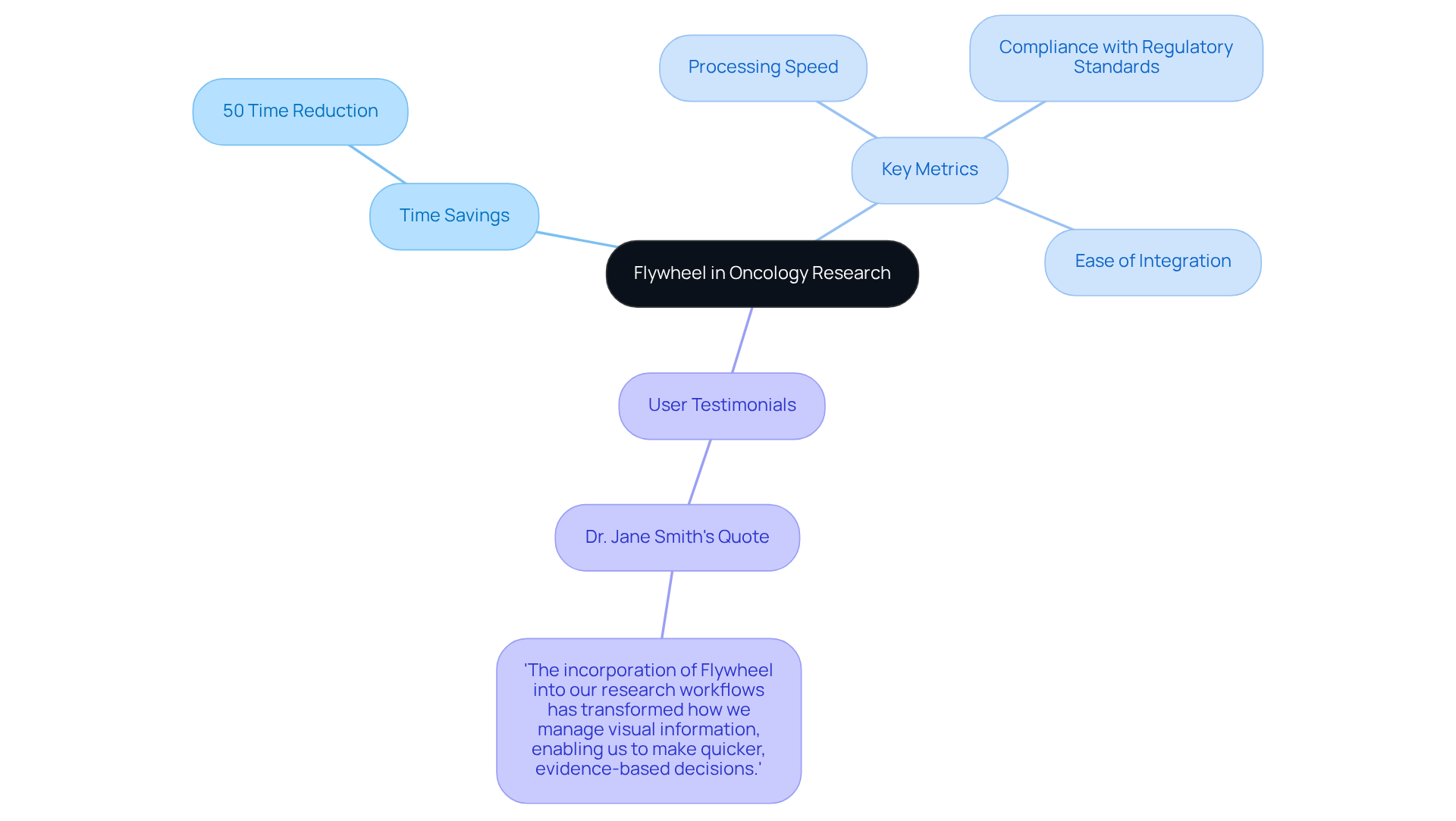 The central node represents Flywheel's role in oncology research, with branches showing how it saves time, key metrics to consider, and real-world feedback from users. Each branch helps you understand different aspects of Flywheel's benefits.