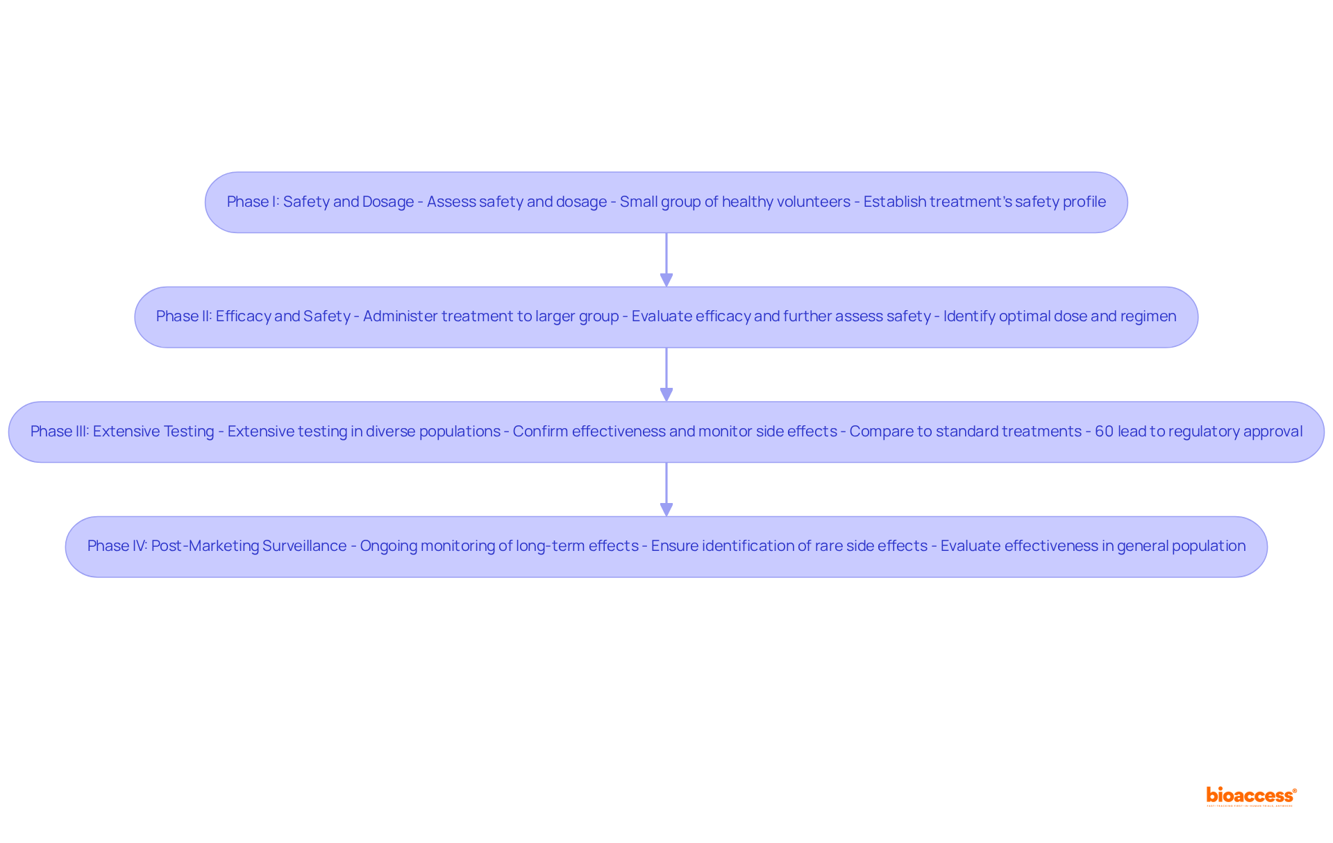 Each box represents a phase of the clinical trial process, showing the progression and key focus areas. Follow the arrows to understand how each phase builds upon the previous one, leading to a comprehensive evaluation of the treatment.