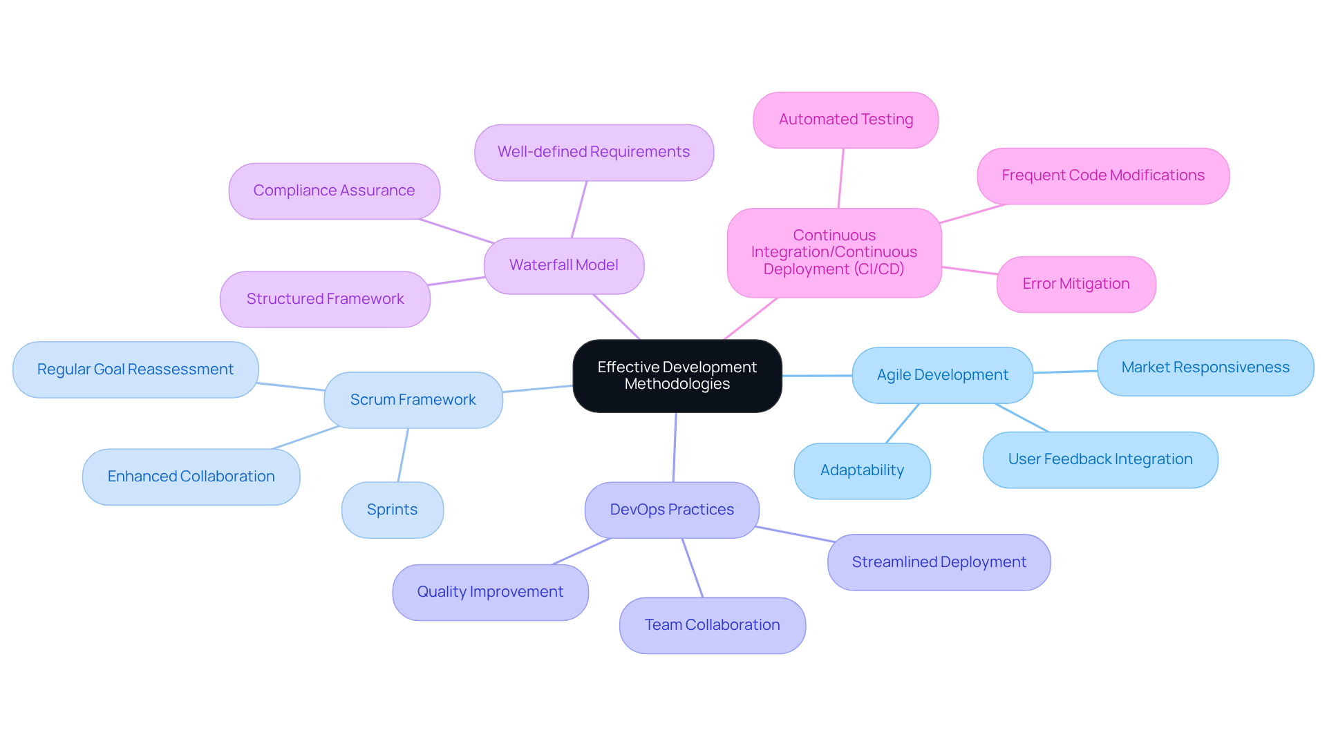 The central node represents the overall topic of development methodologies. Each branch represents a specific methodology, and the sub-branches detail their unique features and advantages. This layout helps you see how different approaches can enhance software development in investment groups. The central node represents the overall topic of development methodologies. Each branch represents a specific methodology, and the sub-branches detail their unique features and advantages. This layout helps you see how different approaches can enhance software development in investment groups.