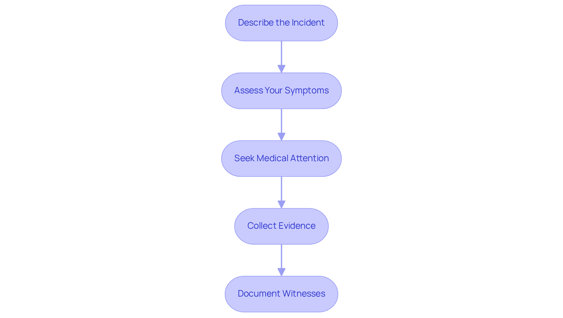 Each box represents a step you should take after an injury. Follow the arrows to see the order of actions, helping you navigate your recovery process.