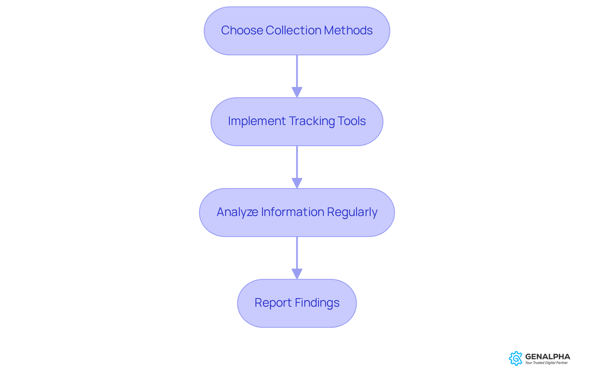 This flowchart guides you through the steps of collecting and analyzing data. Start at the top with choosing how to gather your information, then follow the arrows down to see how to implement tools, analyze your data, and finally report your findings. Each step is crucial for making informed decisions!