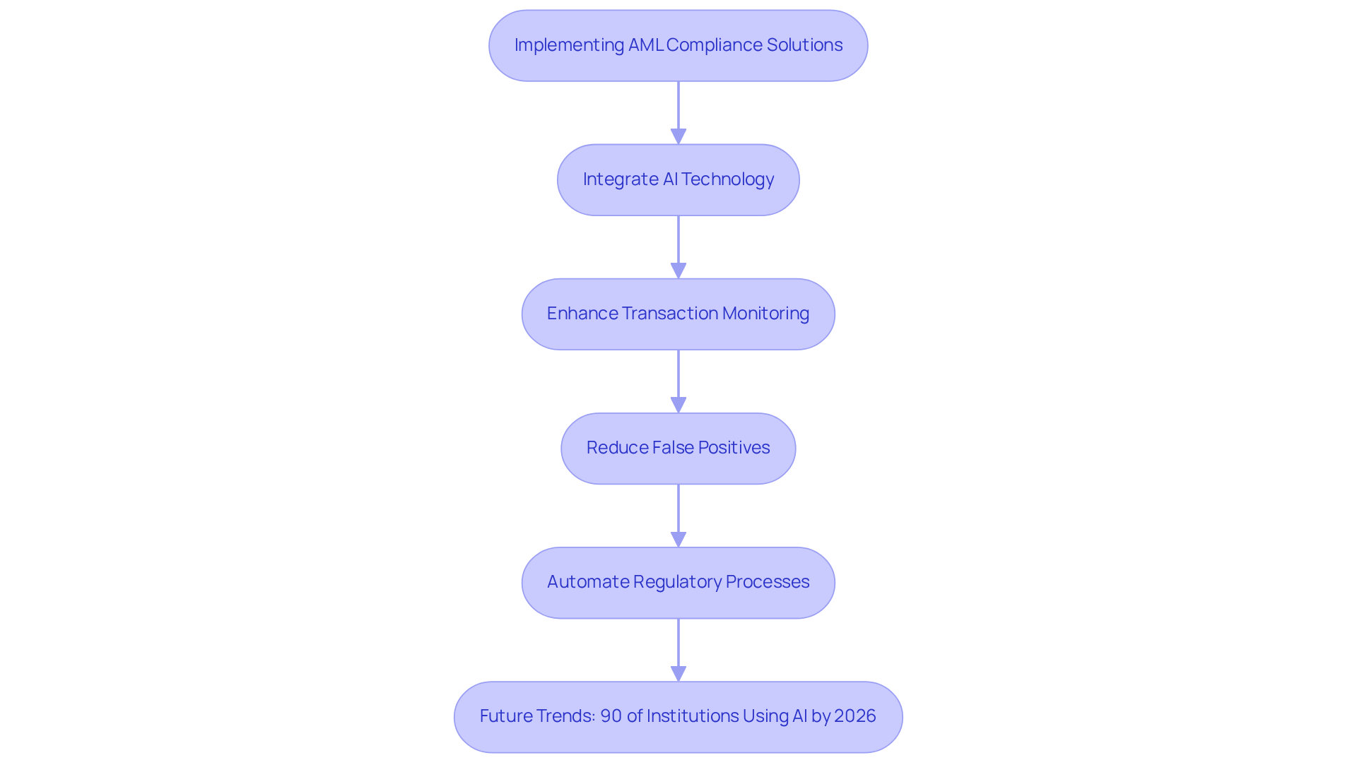 Follow the arrows to see how each step leads to the next in enhancing AML compliance. The final box shows the future trend of AI adoption in the industry.