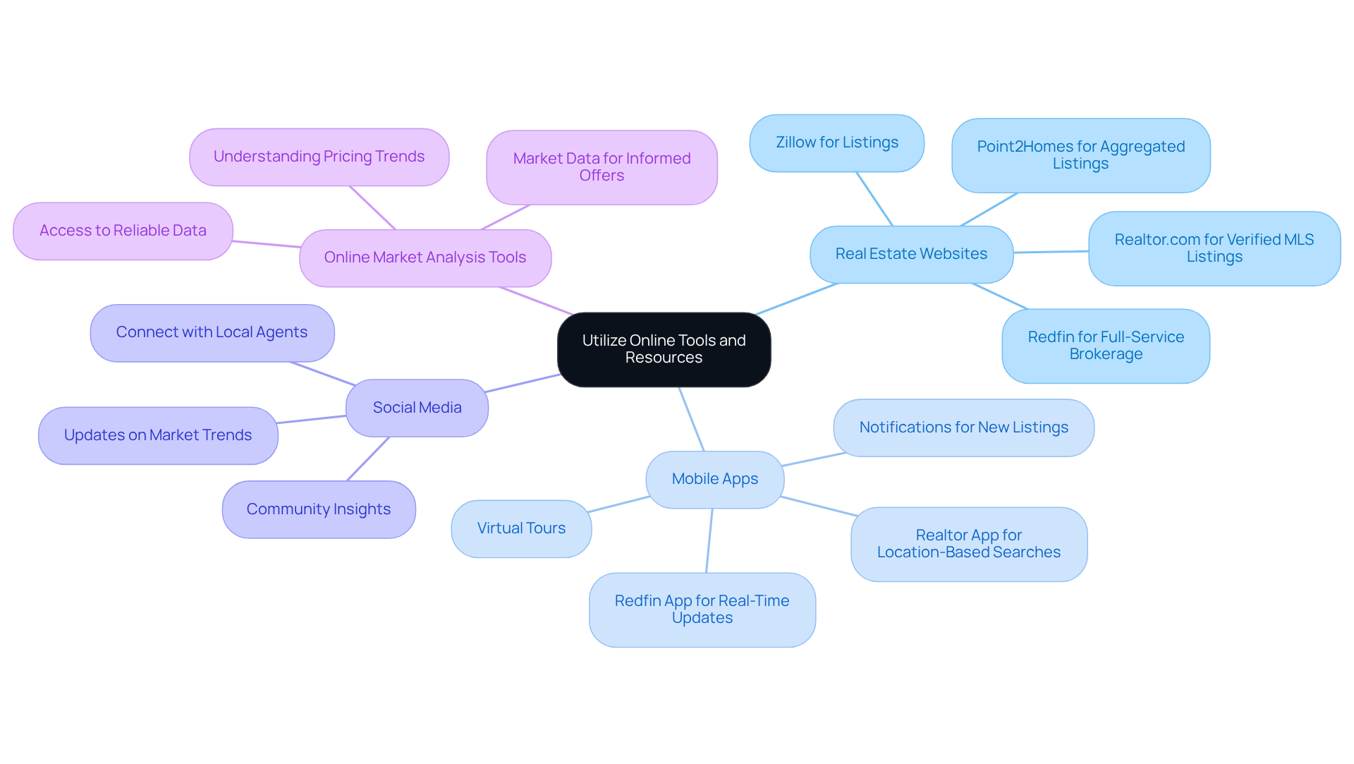 The center represents the main theme of using online tools, while the branches show different categories of resources. Each sub-branch provides specific strategies or benefits, helping you understand how to enhance your home search.