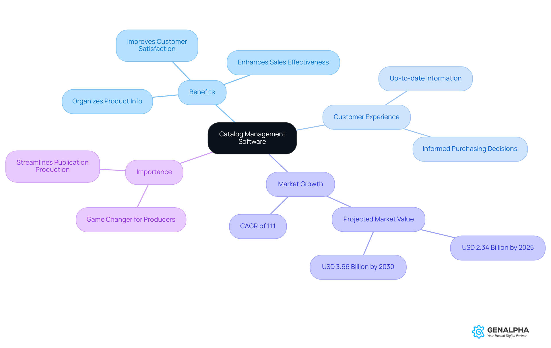 The center represents the main topic, and the branches show different aspects of catalog management software. Each branch highlights a key benefit or statistic, helping you see how they all connect to the central theme.