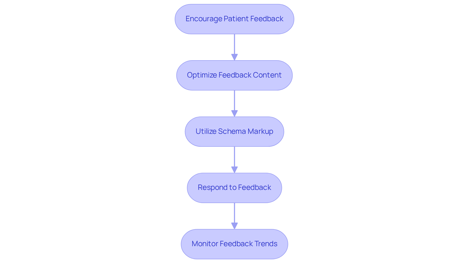 Each box represents a step in the process of enhancing healthcare reviews and testimonials. Follow the arrows to see how each action builds on the previous one, leading to improved patient engagement and feedback. Each box represents a step in the process of enhancing healthcare reviews and testimonials. Follow the arrows to see how each action builds on the previous one, leading to improved patient engagement and feedback.