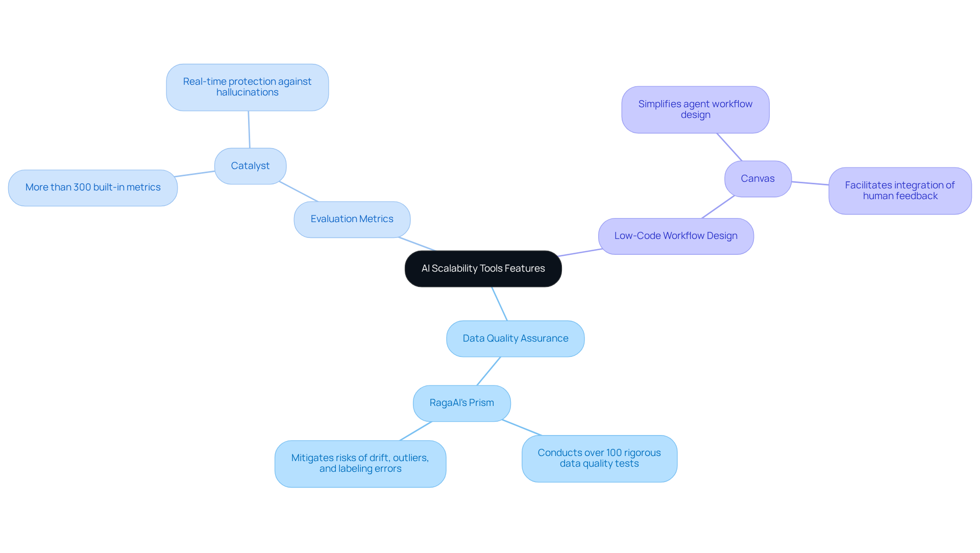 The central node represents the overall topic, while the branches show different features of AI scalability tools. Each tool is linked to its respective feature, making it easy to see which tool excels in which area.