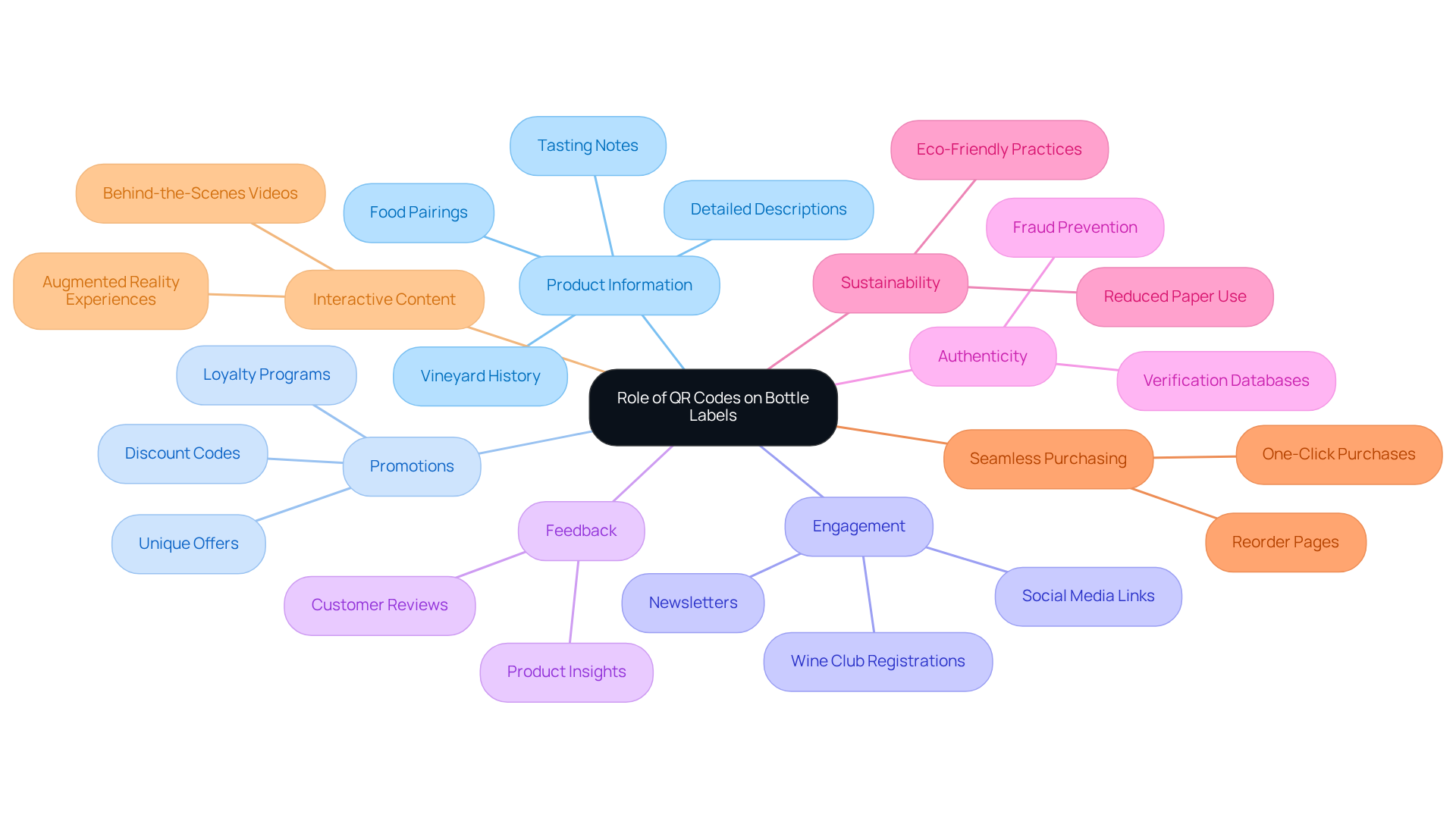 This mindmap starts with QR codes at the center, highlighting how they improve customer experiences in various ways. Each branch shows a different aspect, and the sub-branches provide additional details to explore.