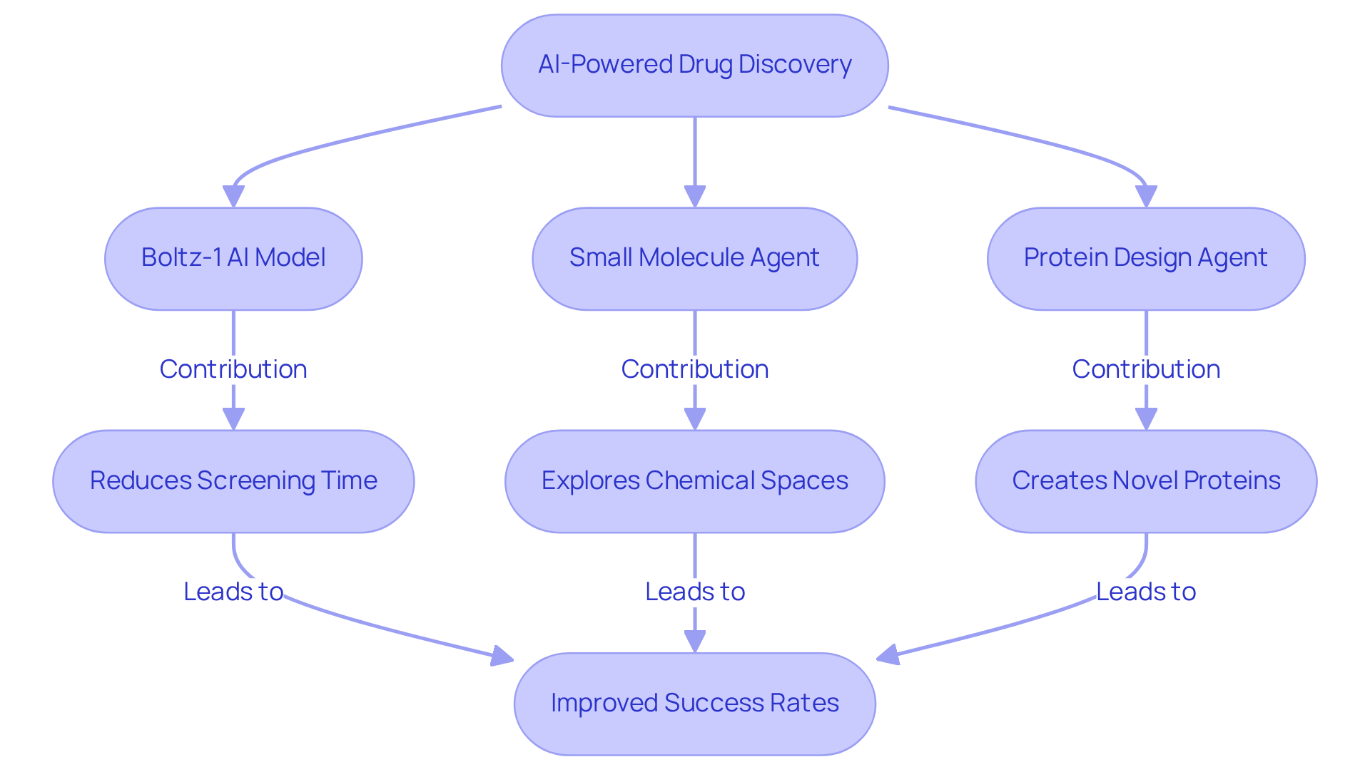 This flowchart shows how AI tools like Boltz-1 enhance drug discovery. Each box represents a key component, and the arrows illustrate how they work together to speed up the process and improve success rates. This flowchart shows how AI tools like Boltz-1 enhance drug discovery. Each box represents a key component, and the arrows illustrate how they work together to speed up the process and improve success rates.