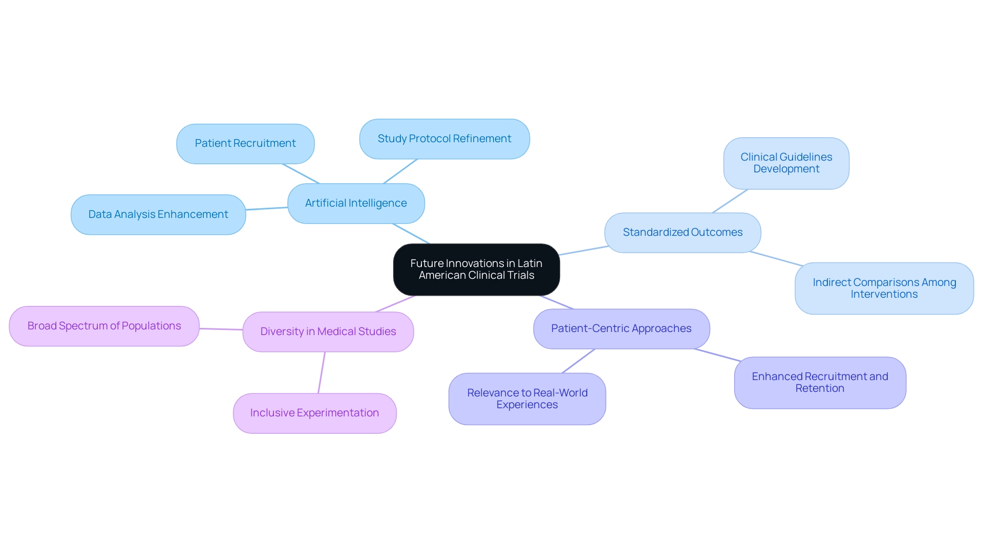 Each branch represents a key theme in the innovations of clinical trials, with sub-branches detailing specific aspects under each theme.