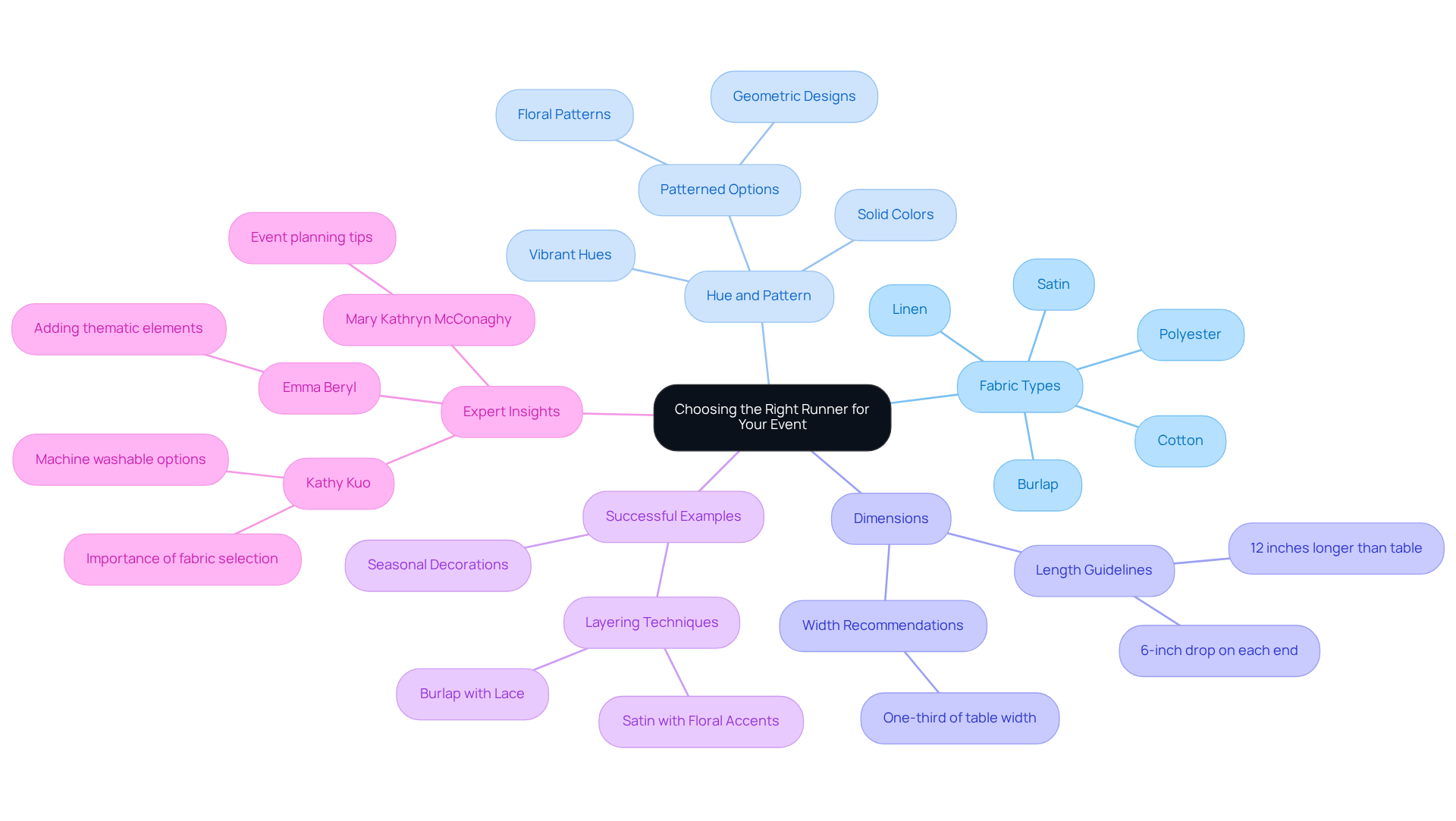 The central node represents the main topic, while the branches show different factors to consider. Each sub-branch provides specific details or examples related to that factor, helping you visualize how to make the best choice for your event.