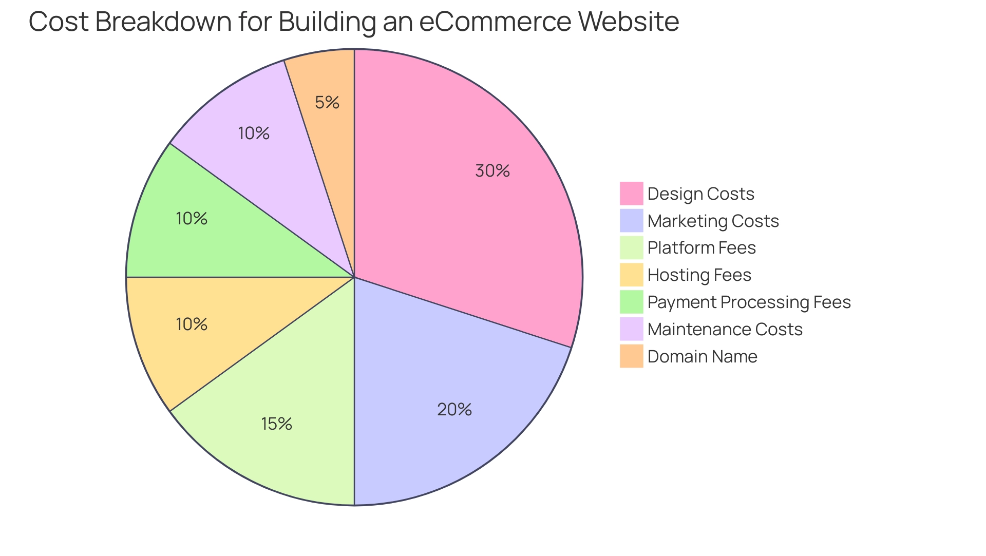 Each slice represents a cost category with its size indicating its proportion of the total budget for an eCommerce website.