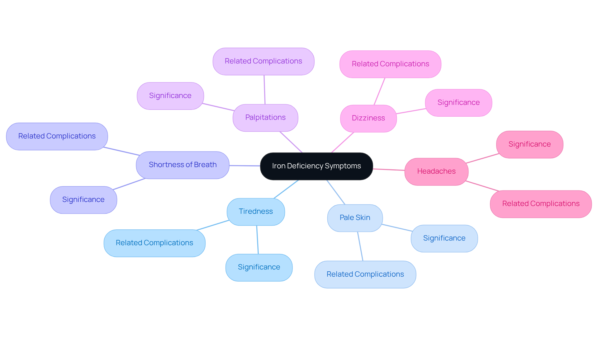 The center shows the main topic of iron deficiency, and the branches illustrate various symptoms and their importance. Each color-coded branch helps you quickly identify and understand the different signs to watch for.
