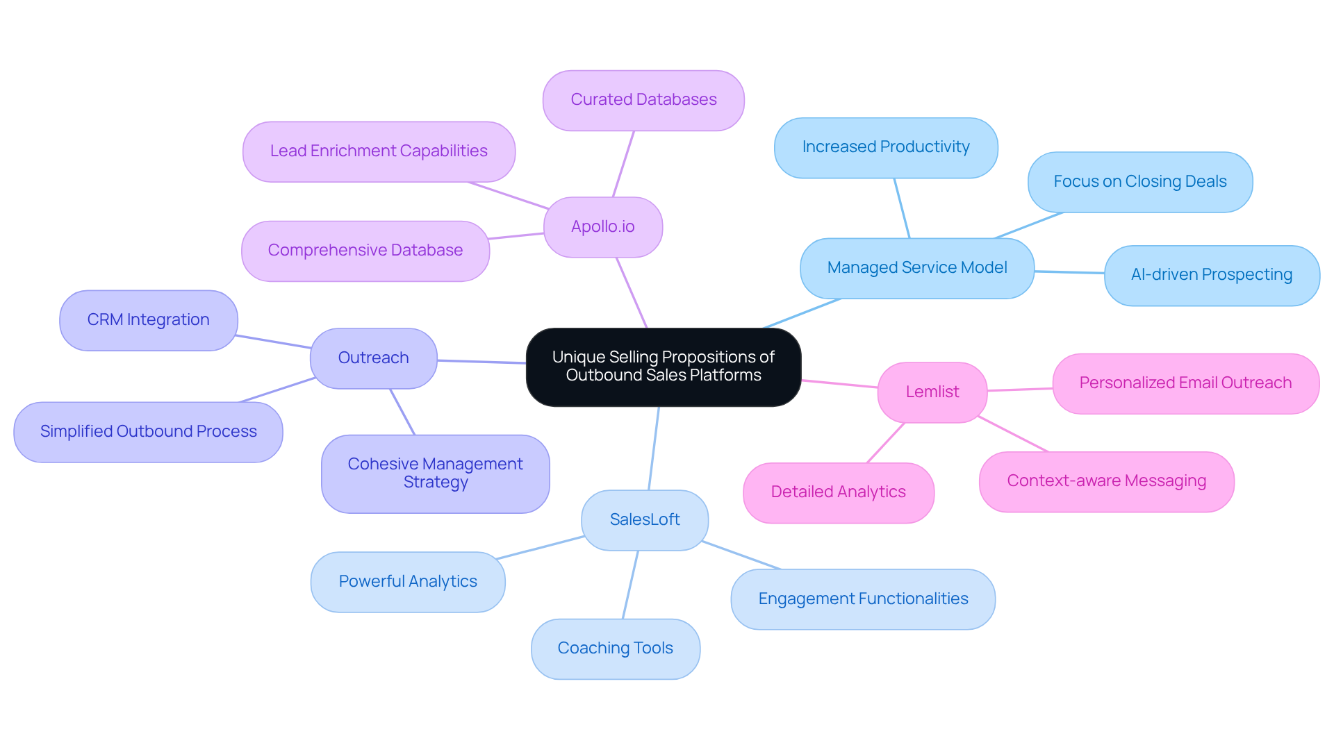 The central node represents the main topic, while each branch represents a different outbound sales platform. The sub-branches highlight the unique features of each platform, helping you understand what sets them apart.