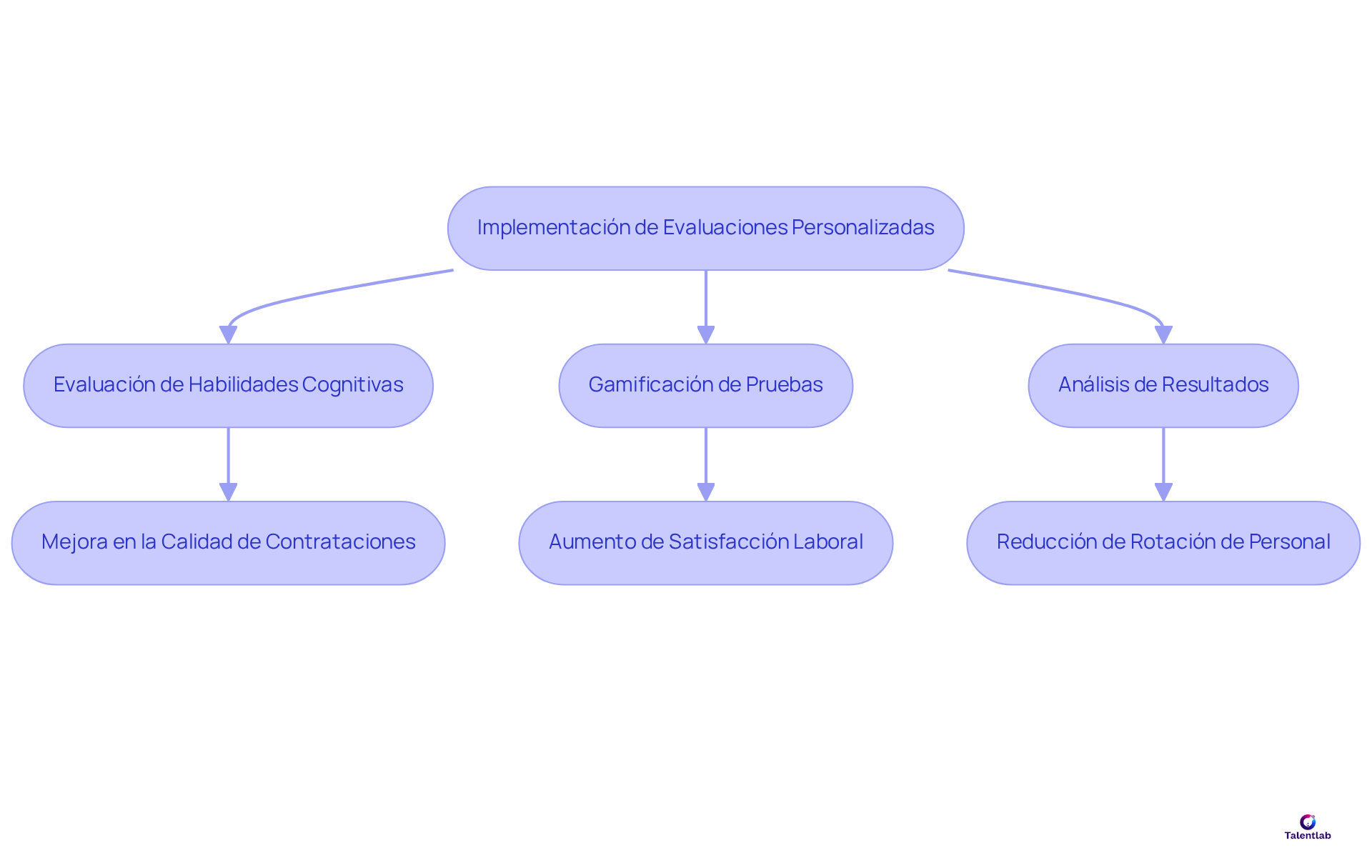 Este diagrama muestra cómo las evaluaciones personalizadas de habilidades cognitivas se implementan y los resultados que generan. Sigue las flechas para entender cómo cada etapa se conecta y contribuye a mejorar la selección y desarrollo del talento.