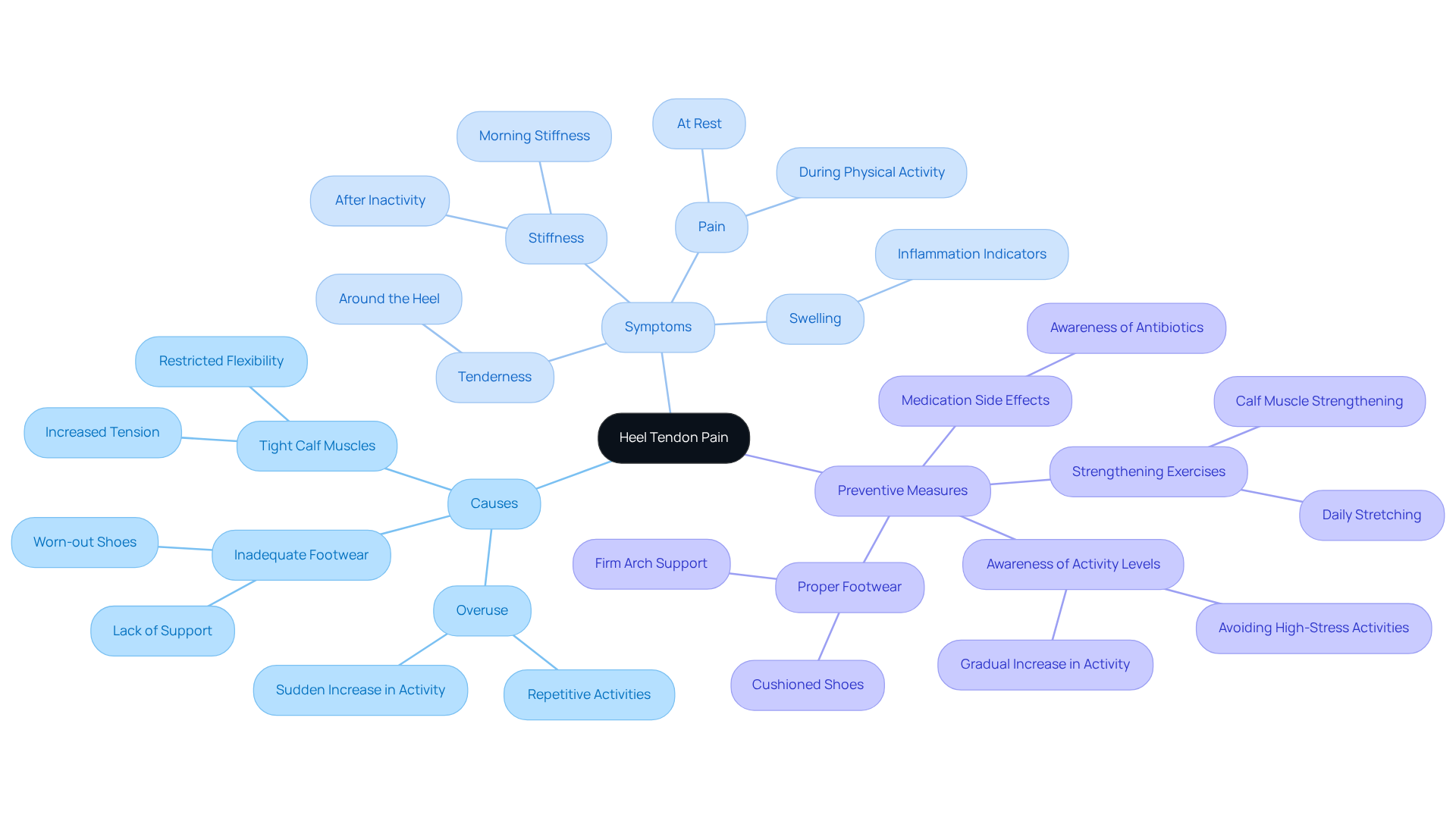 This mindmap starts with the main topic of heel tendon pain at the center. From there, you can explore the causes, symptoms, and ways to prevent discomfort. Each branch leads to more specific details, helping you see how everything is connected. This mindmap starts with the main topic of heel tendon pain at the center. From there, you can explore the causes, symptoms, and ways to prevent discomfort. Each branch leads to more specific details, helping you see how everything is connected.