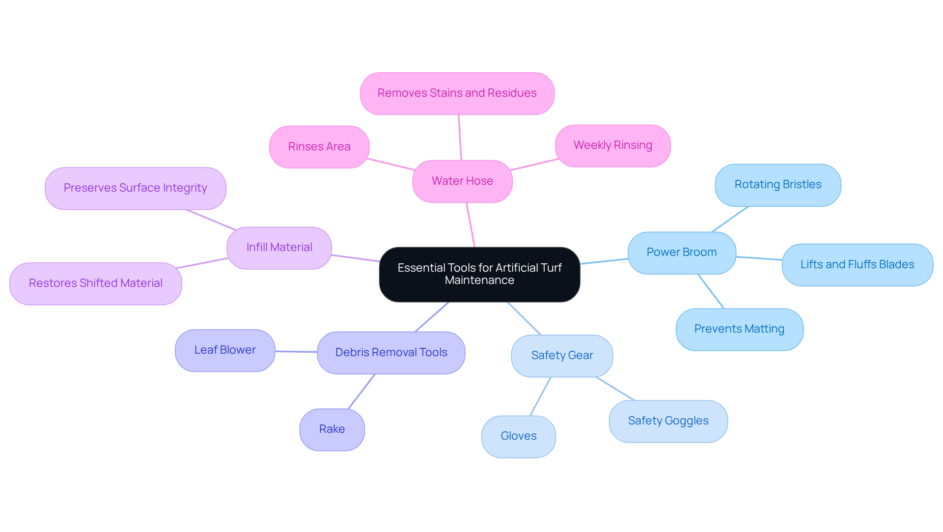 The central node represents the main topic of turf maintenance, while the branches show the different tools needed. Each tool has its own sub-points explaining why it's important, helping you understand how to keep your artificial grass in great shape. The central node represents the main topic of turf maintenance, while the branches show the different tools needed. Each tool has its own sub-points explaining why it's important, helping you understand how to keep your artificial grass in great shape.