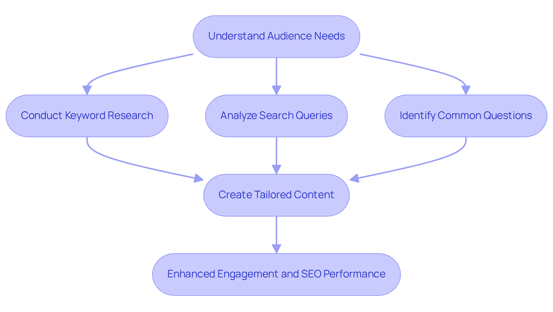 Each box represents a step in the process of creating content that meets audience needs. Follow the arrows to see how each step contributes to better engagement and improved SEO.