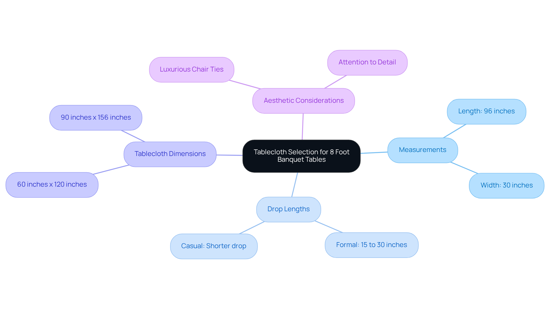 This mindmap helps you navigate the important factors in choosing tablecloths for your banquet tables. Start at the center and explore each branch to understand measurements, drop lengths, and how to enhance your event's aesthetics.
