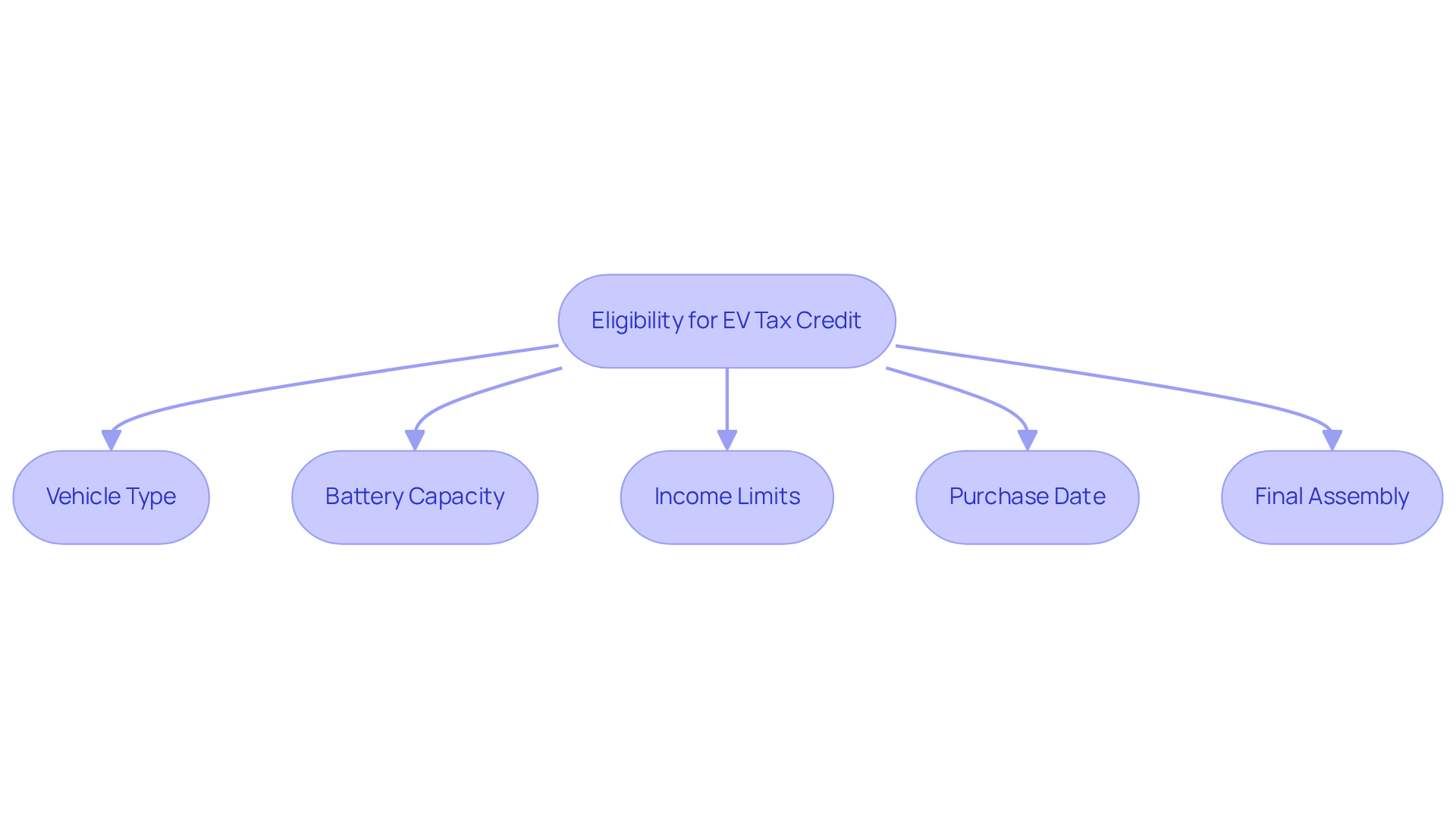 This flowchart helps you understand what you need to qualify for the EV Tax Credit. Each box represents a requirement you must meet. Follow the arrows to see how each requirement connects to your eligibility. This flowchart helps you understand what you need to qualify for the EV Tax Credit. Each box represents a requirement you must meet. Follow the arrows to see how each requirement connects to your eligibility.