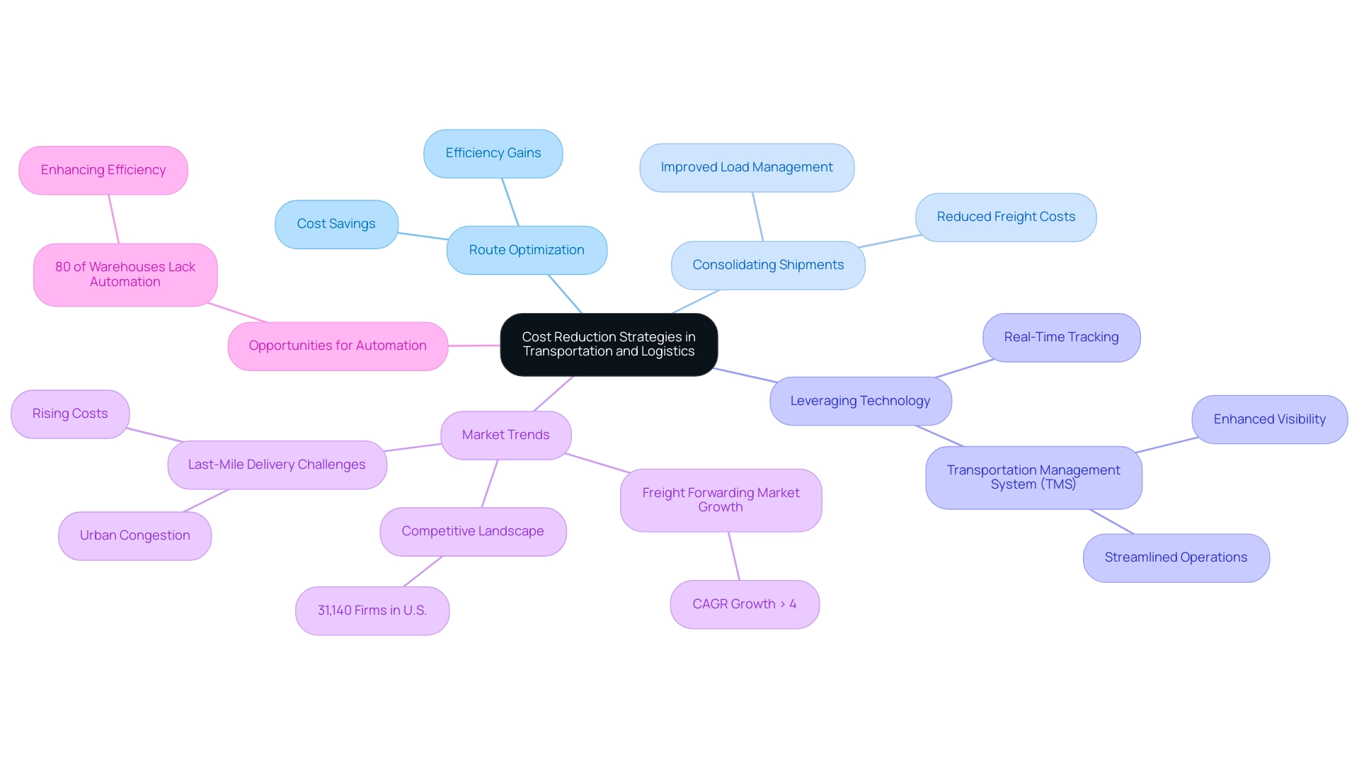 The central node represents overall strategies, with color-coded branches indicating specific strategies and market insights related to cost reduction in logistics.