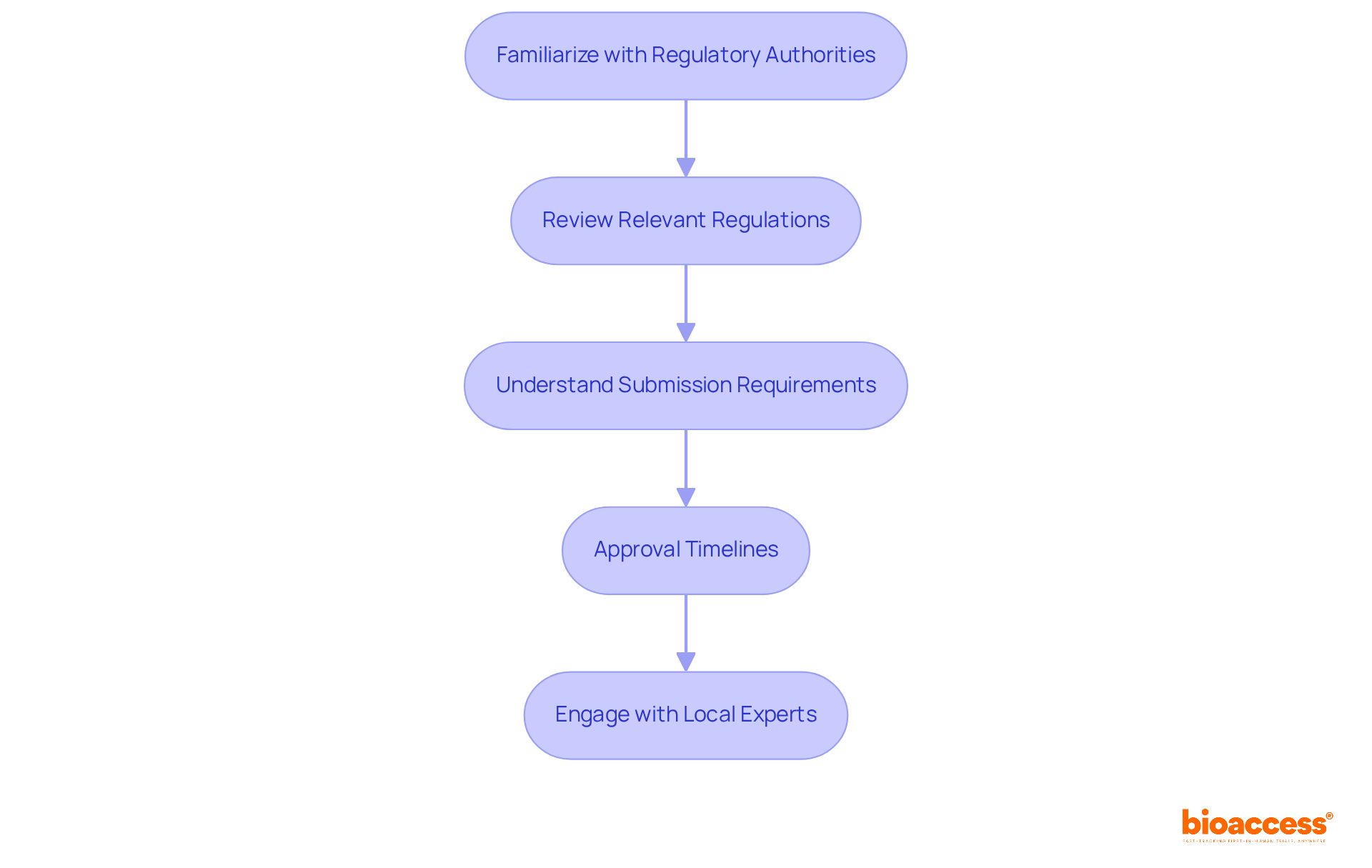 Each box represents a crucial step in the regulatory process for medical device trials. Follow the arrows to see how each step leads to the next, ensuring you understand what to do at each stage.