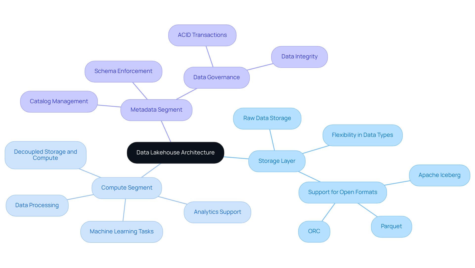 The central node represents the overall architecture, while the branches show the key components. Each component has its own sub-branches explaining its role, helping you understand how they work together.