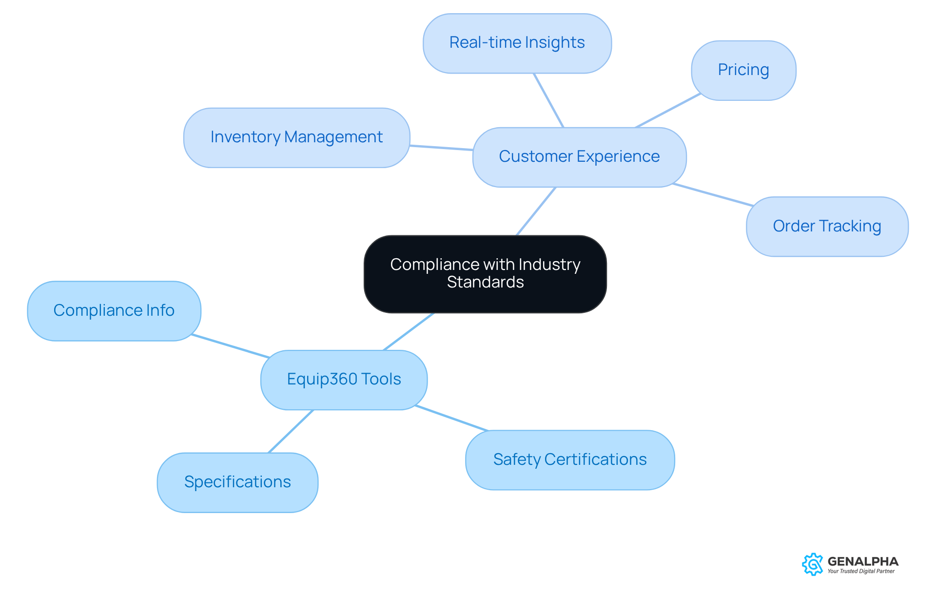 This mindmap starts with the main idea of compliance at the center. From there, you can explore how Equip360 helps with compliance and improves customer experience. Each branch shows different aspects of these topics, making it easy to see how they connect. This mindmap starts with the main idea of compliance at the center. From there, you can explore how Equip360 helps with compliance and improves customer experience. Each branch shows different aspects of these topics, making it easy to see how they connect.