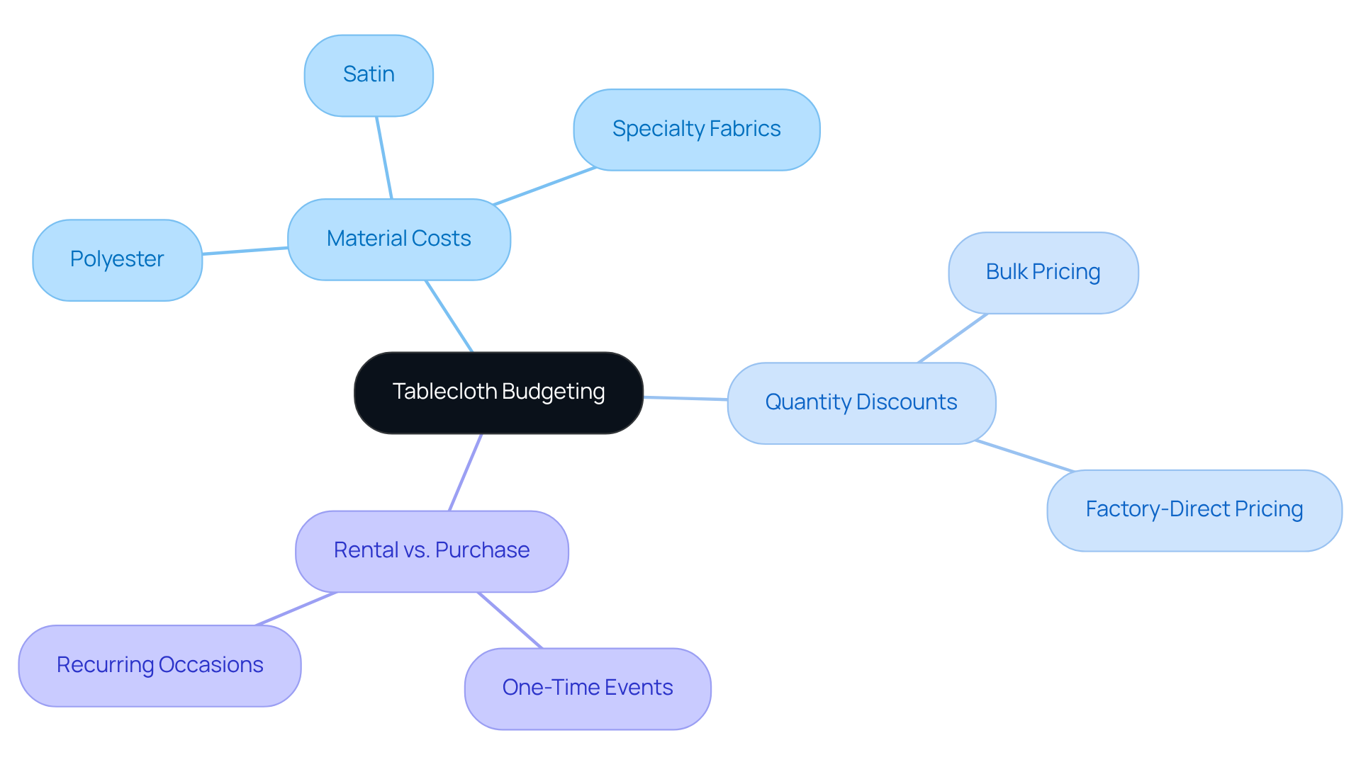 The central node represents your overall budget for tablecloths. Each branch shows a different factor to consider, helping you visualize how these elements contribute to your budgeting decisions.