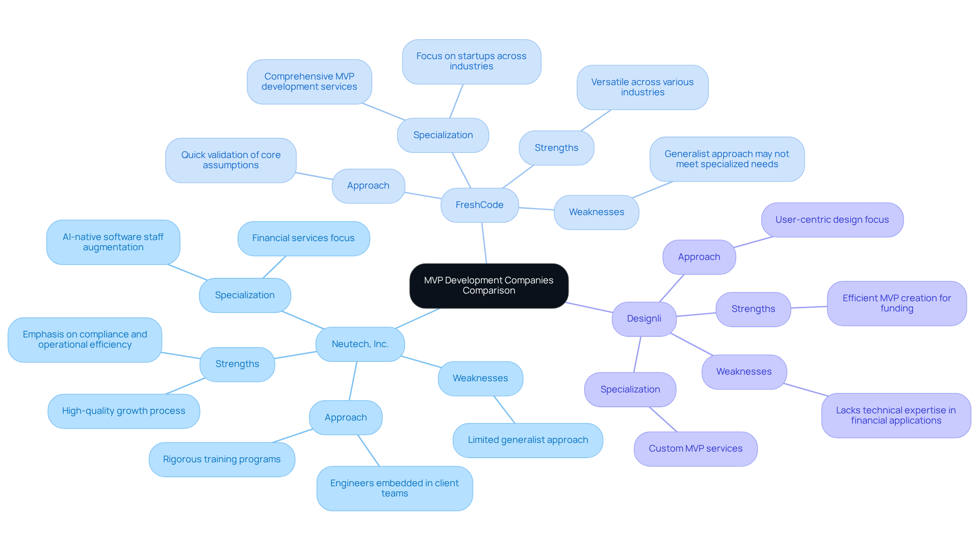 This mindmap shows how three leading MVP development companies compare in the banking sector. Each branch represents a company, and the sub-branches detail their unique strengths and weaknesses. Follow the branches to see how they differ and what makes each one stand out.