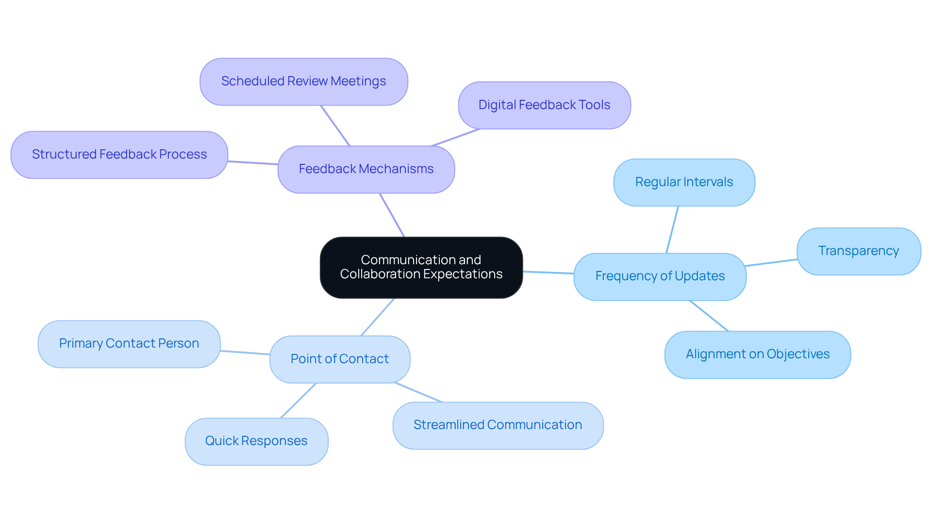 The central node represents the main theme, while the branches show key elements that contribute to effective communication. Each color-coded branch highlights a specific area of focus, making it easy to understand how they connect to the overall goal. The central node represents the main theme, while the branches show key elements that contribute to effective communication. Each color-coded branch highlights a specific area of focus, making it easy to understand how they connect to the overall goal.