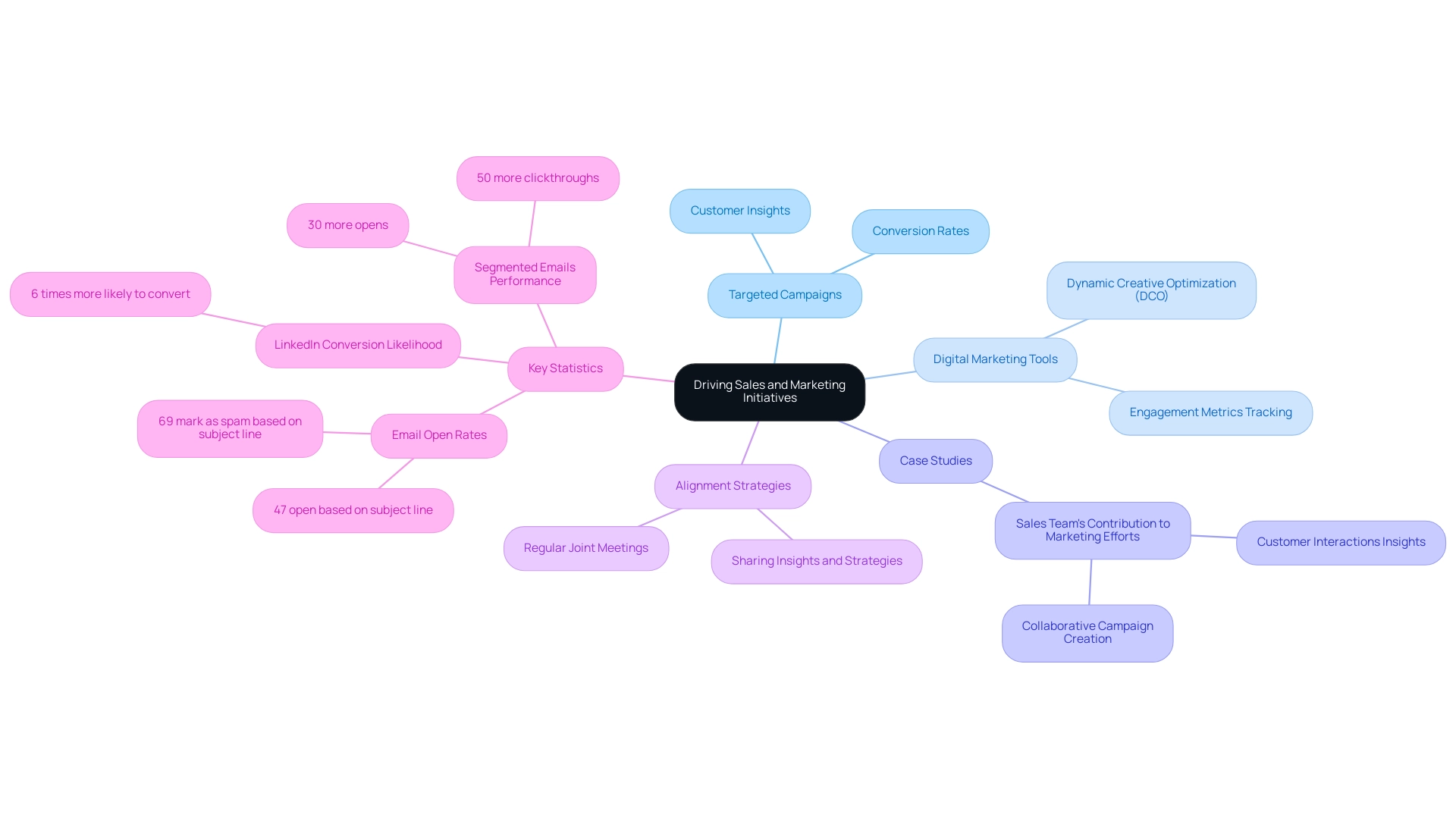 Each branch represents a key aspect of the initiatives, with colors indicating different categories like strategies, case studies, and statistics.
