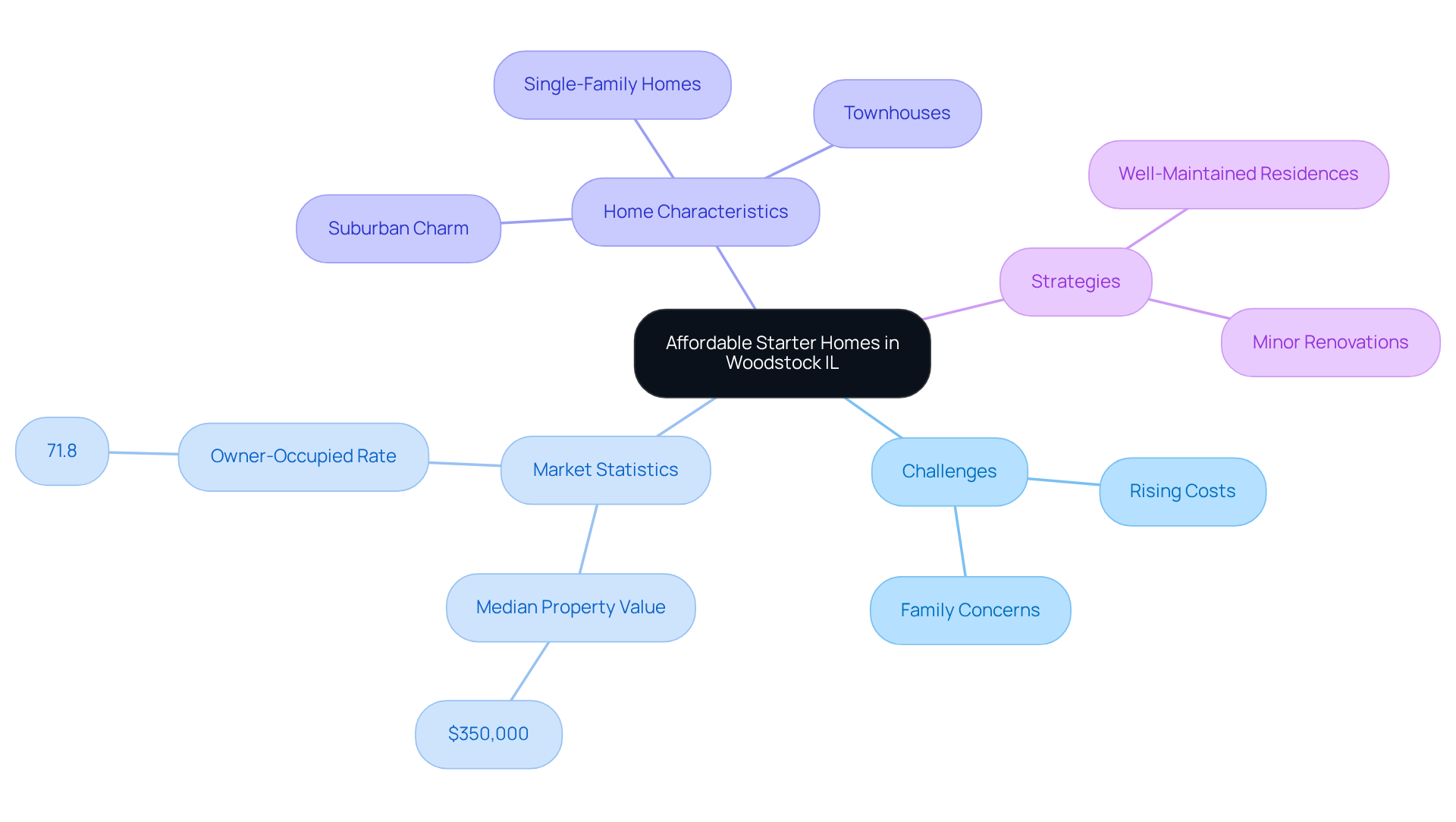 This mindmap starts with the main topic in the center and branches out to show related ideas. Each branch represents a different aspect of finding affordable homes, helping you see how they connect and what to consider when searching for your new home.