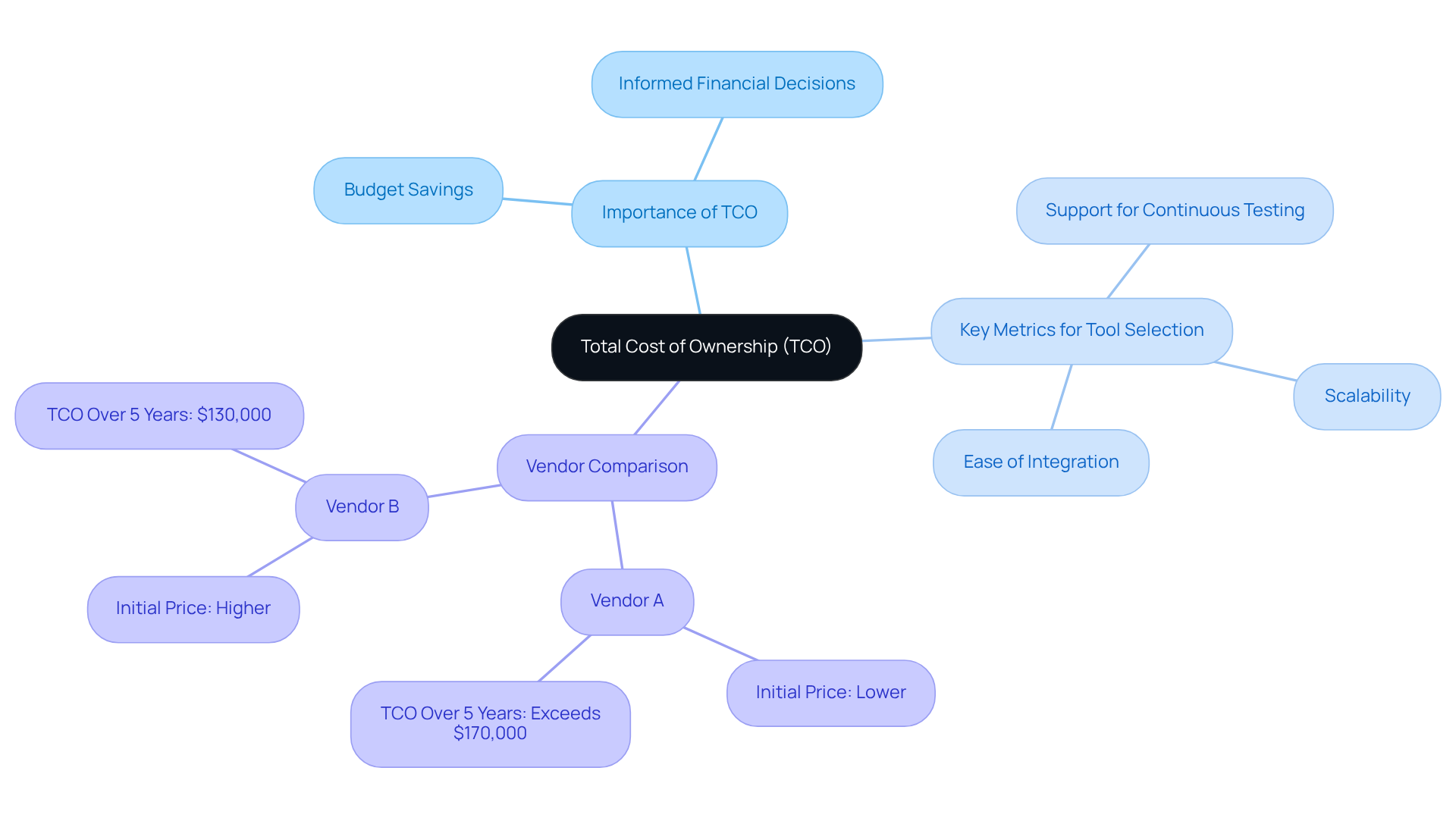 This mindmap starts with TCO at the center, branching out to show why it's important, the metrics to consider when selecting tools, and a comparison of two vendors. Each branch helps you understand how TCO impacts financial decisions.